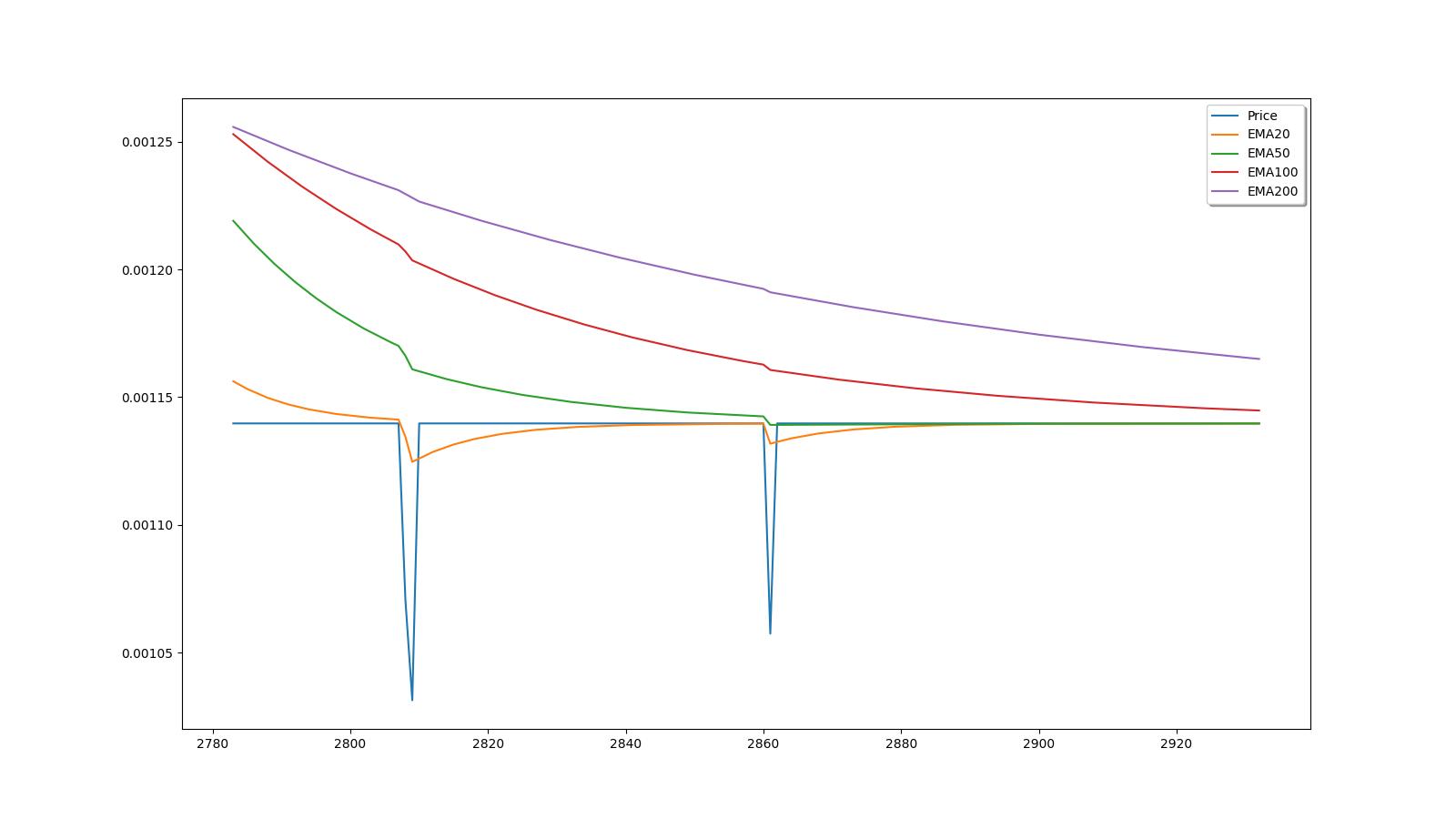 Credits Exponential Moving Averages