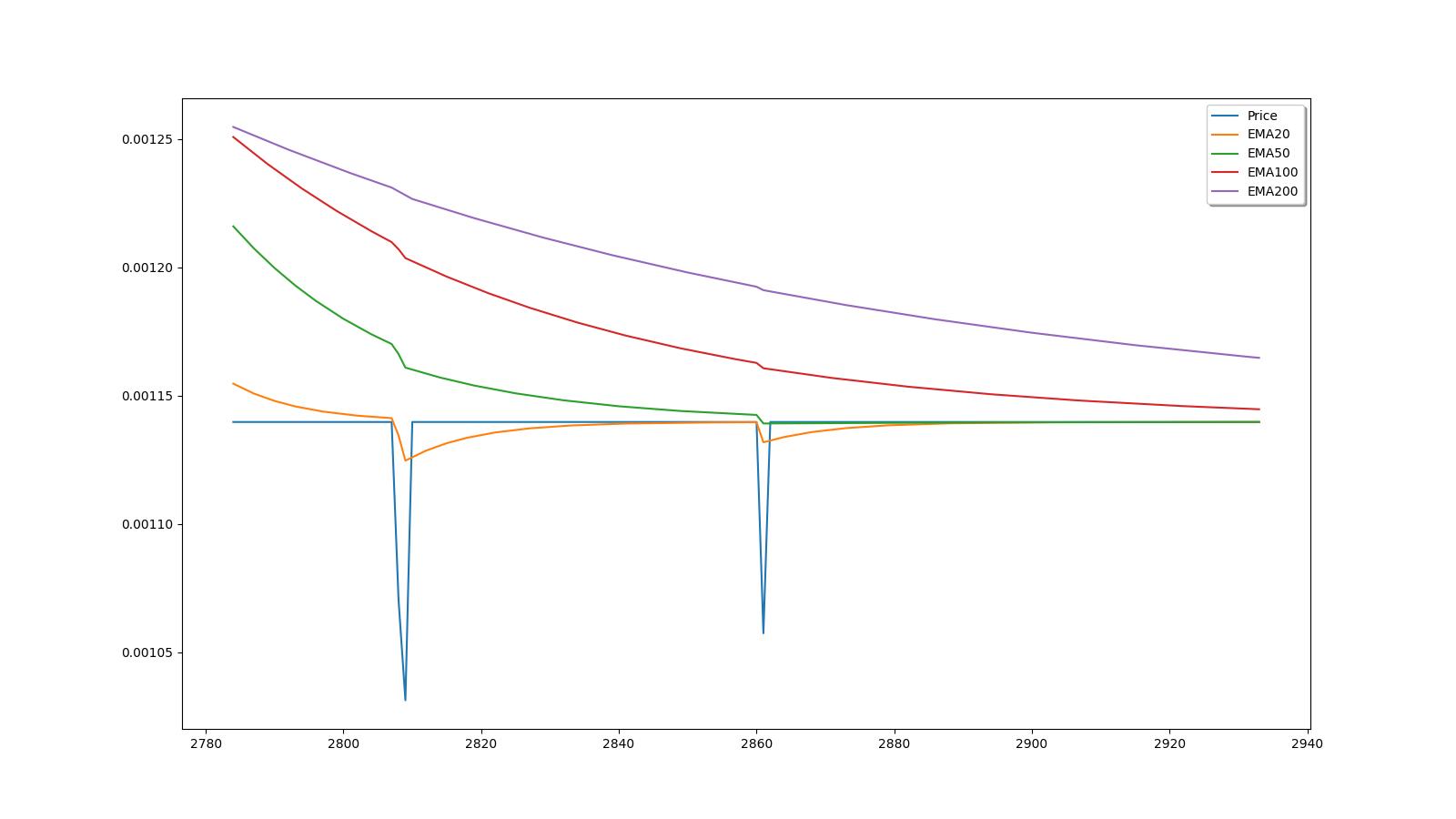 クレジット Exponential Moving Averages