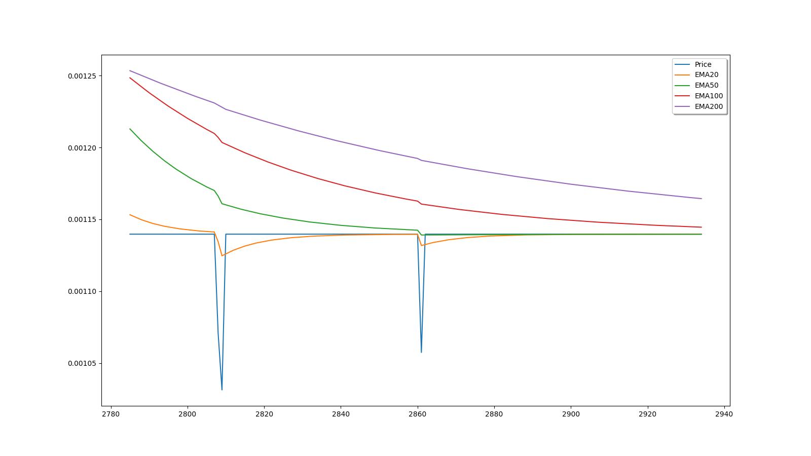 Credits Exponential Moving Averages