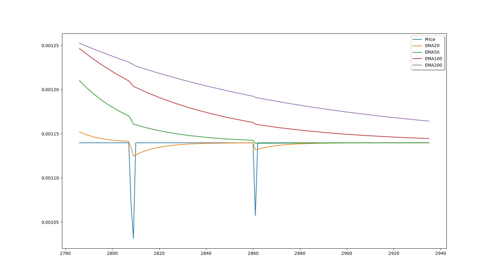 CREDITS Exponential Moving Averages