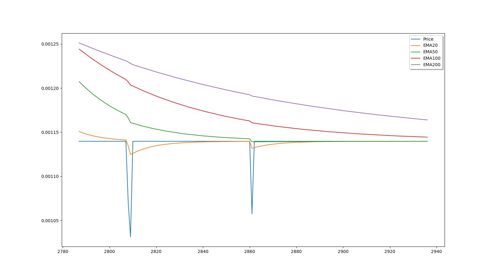 CREDITS Exponential Moving Averages
