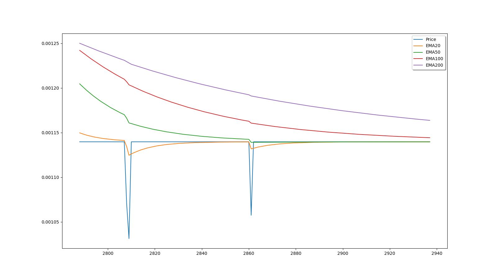 Credits Exponential Moving Averages