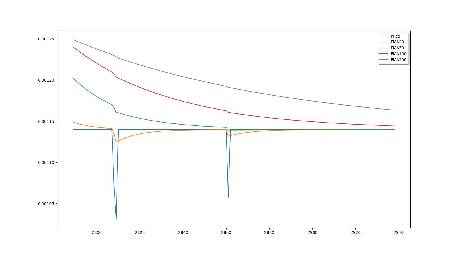 CREDITS Exponential Moving Averages