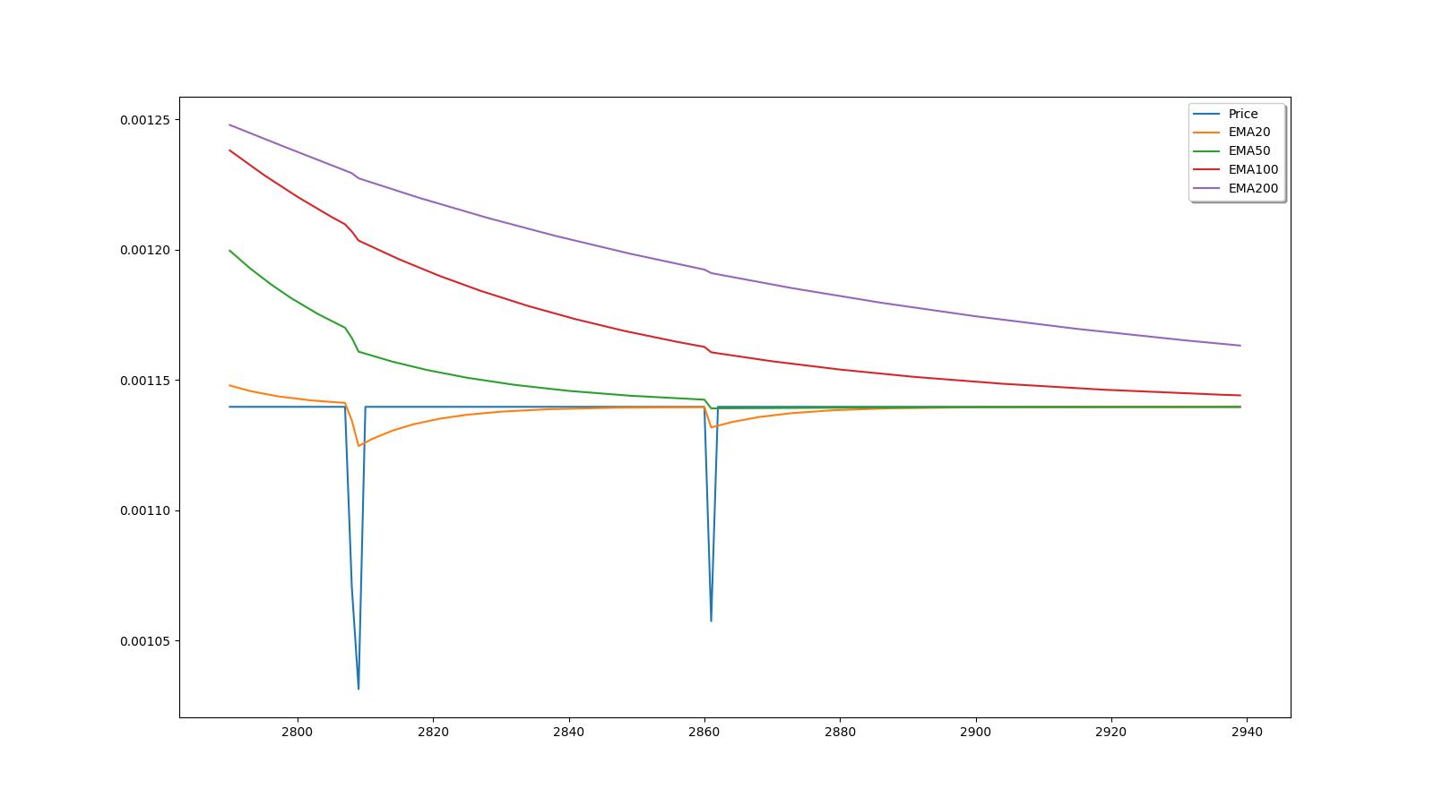 CREDITS Exponential Moving Averages
