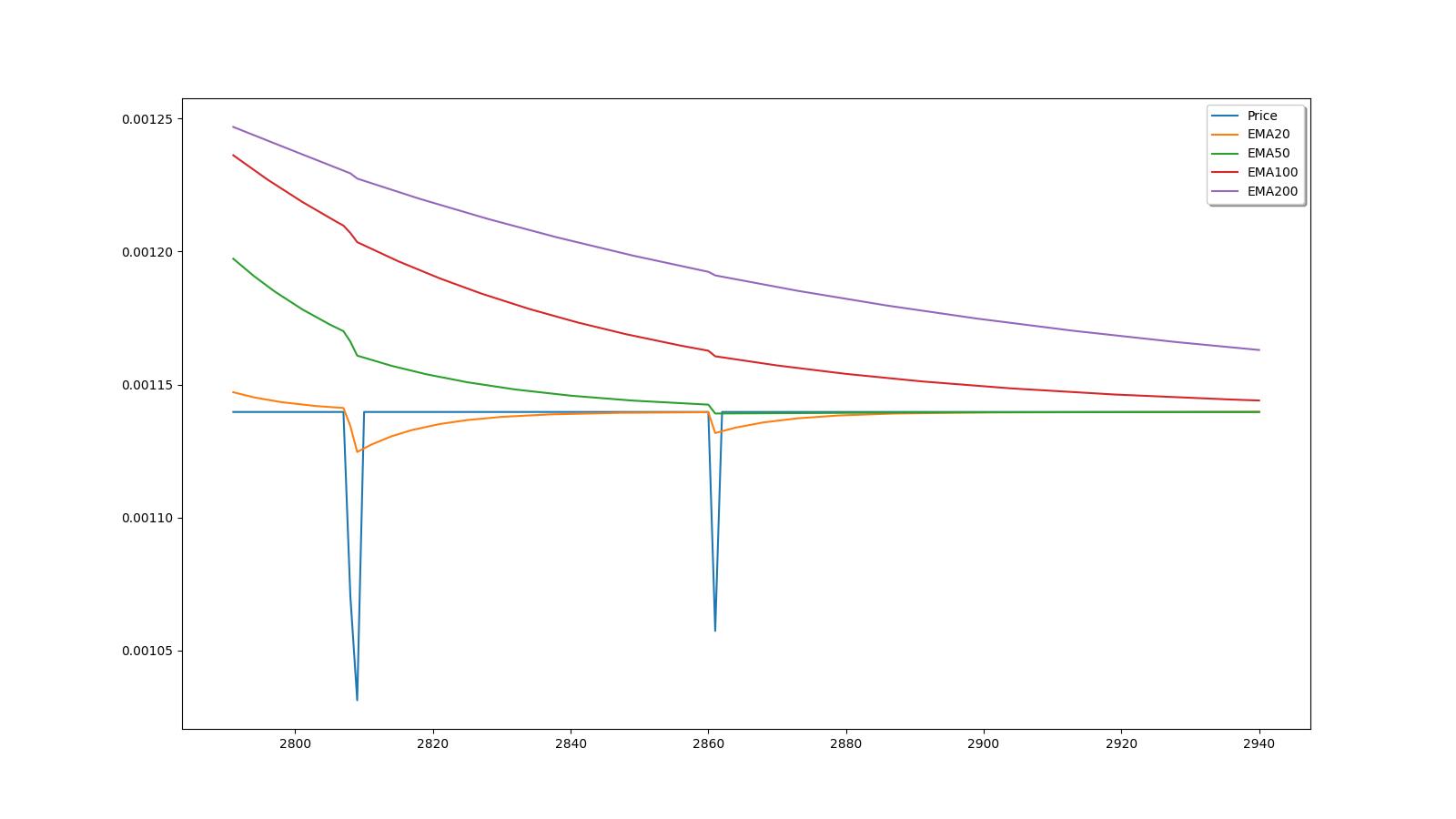 크레딧 Exponential Moving Averages