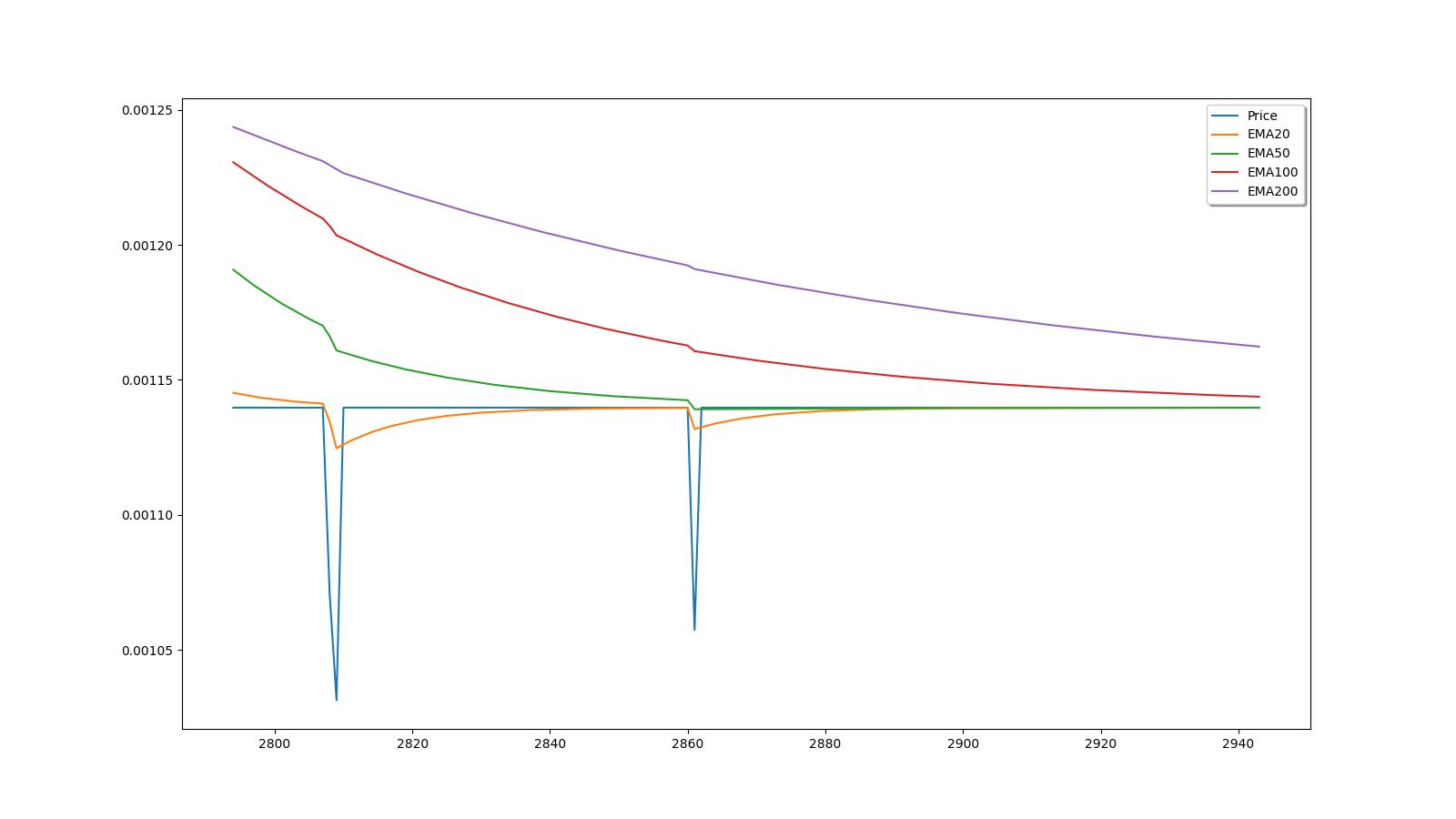 Credits Exponential Moving Averages