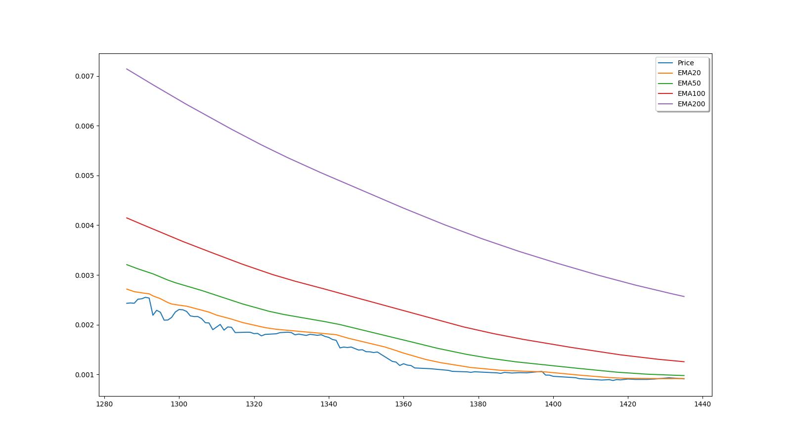 Creo Engine Exponential Moving Averages