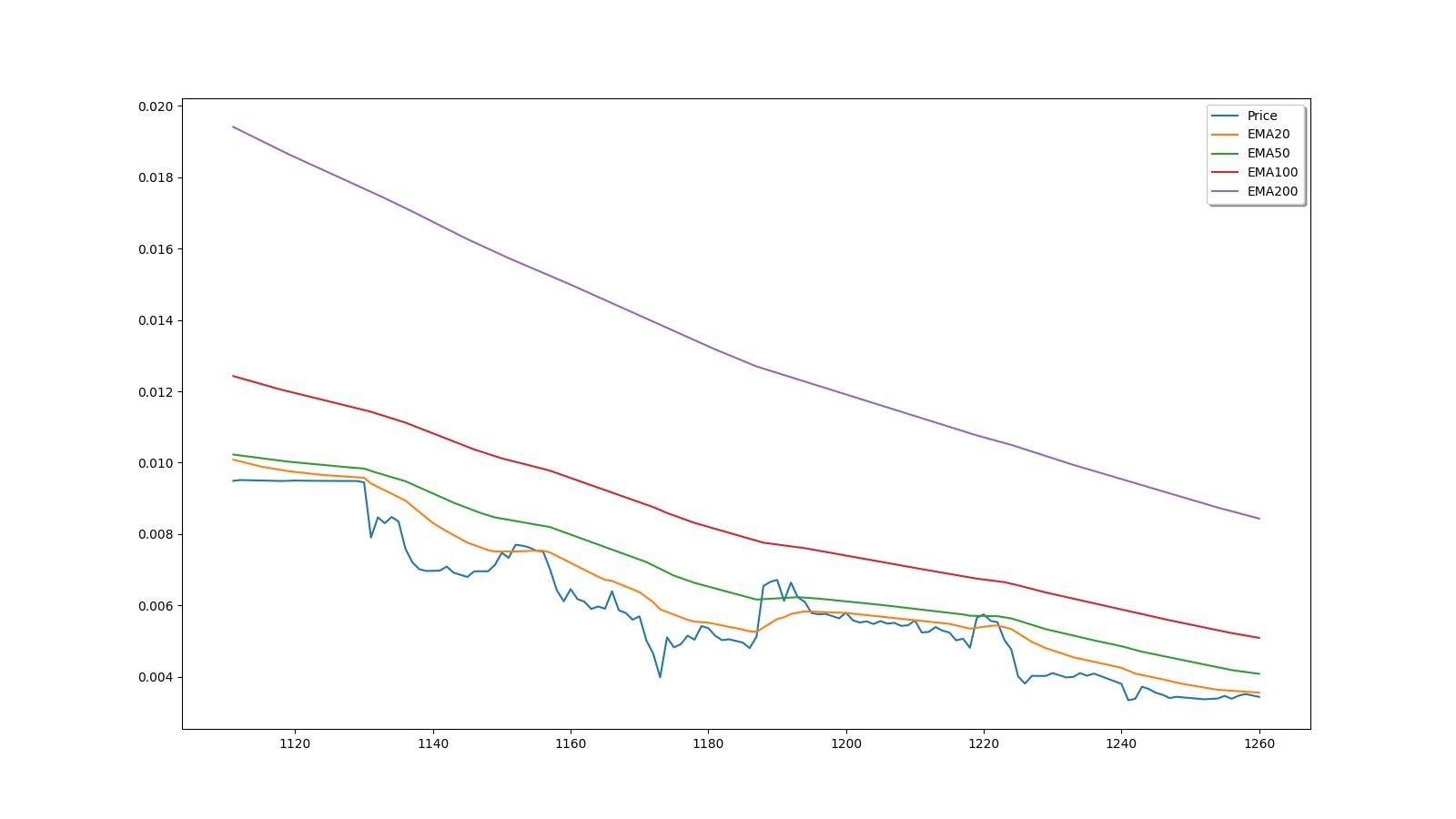 Creo Engine Exponential Moving Averages