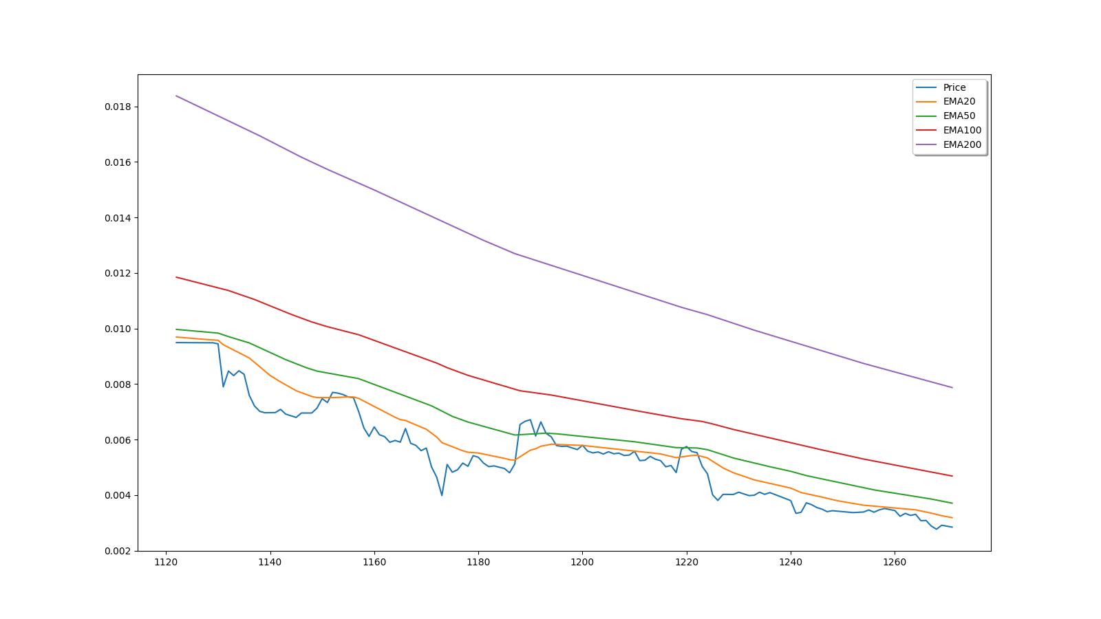 Creo Engine Exponential Moving Averages