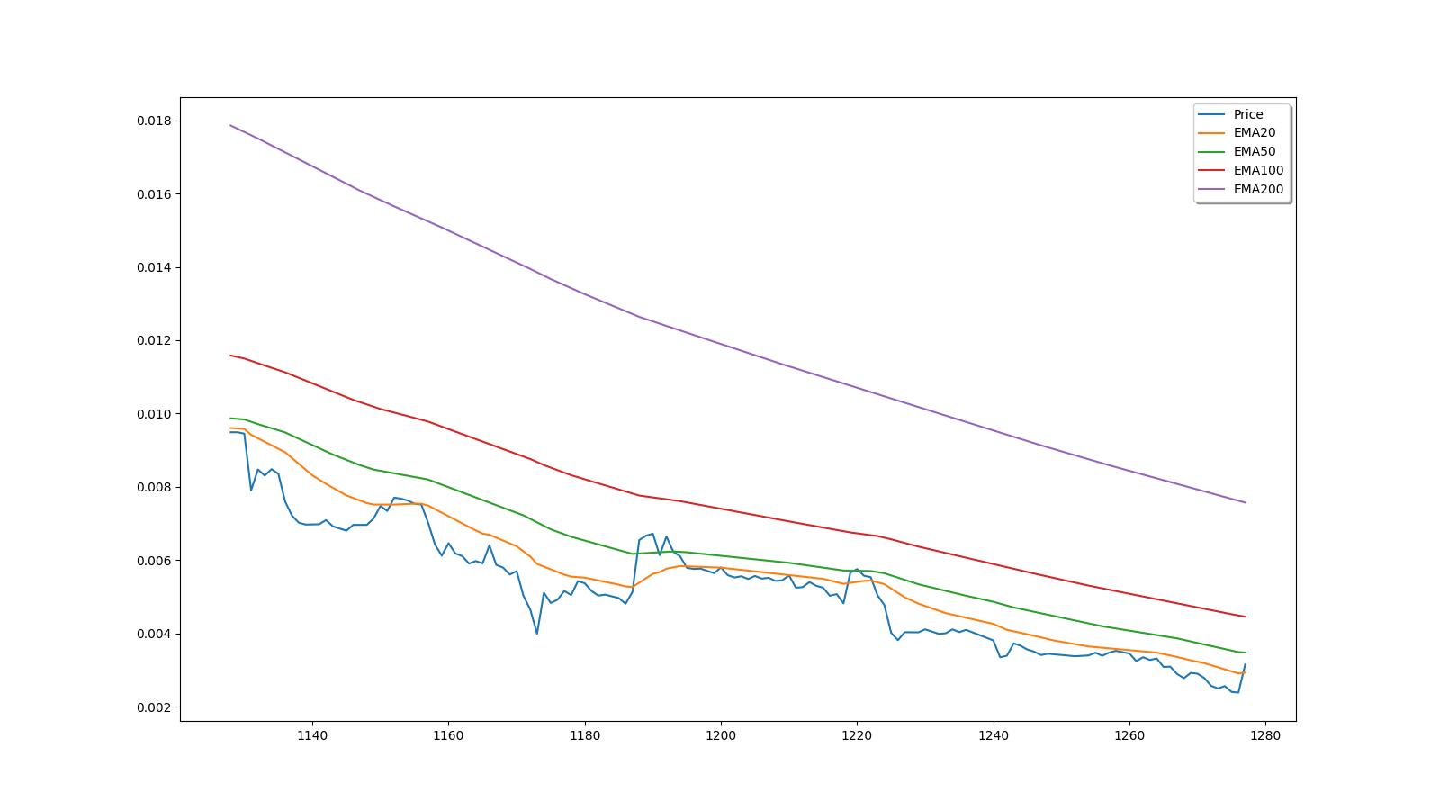 Creo Engine Exponential Moving Averages