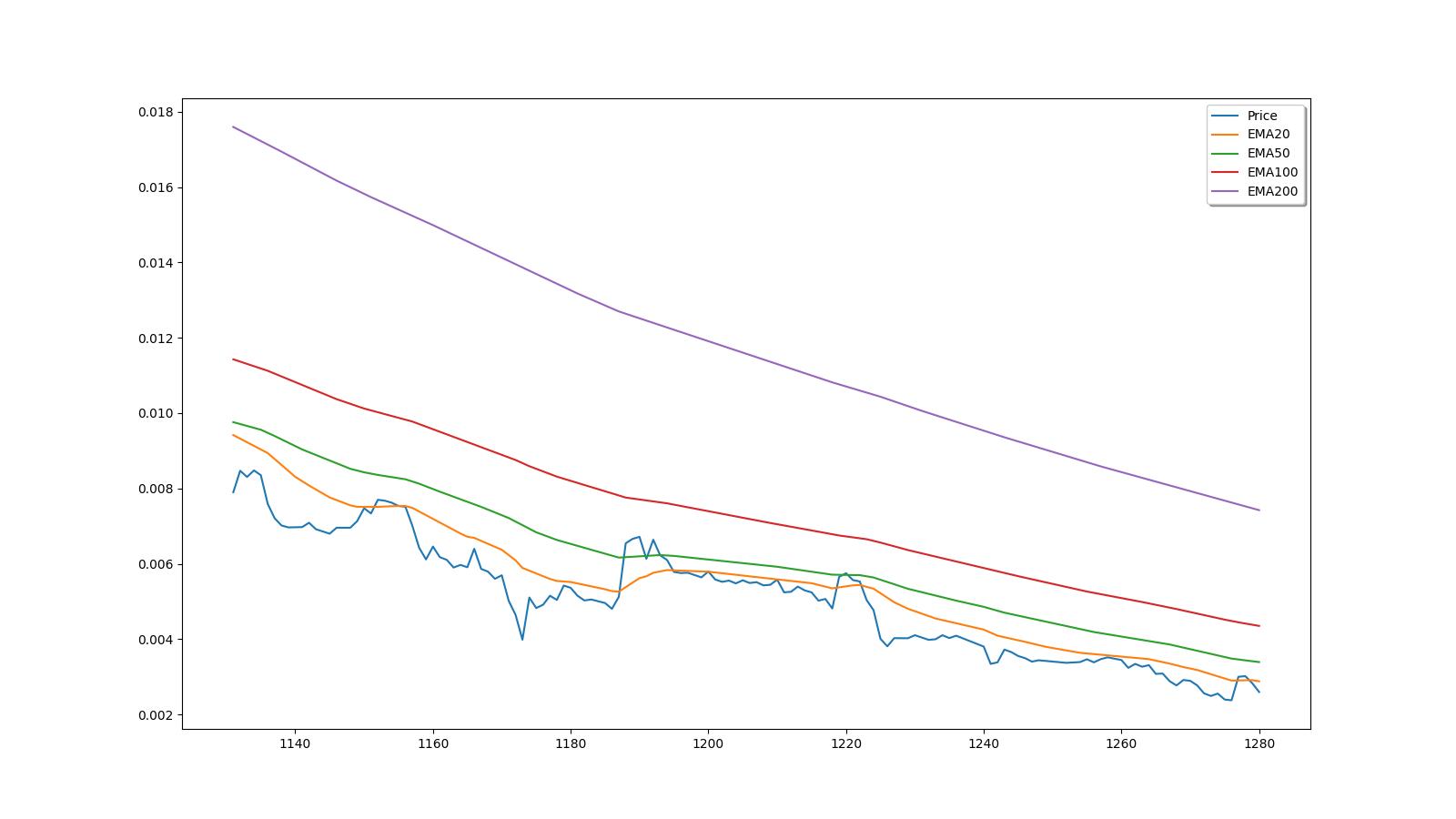 Creo Engine Exponential Moving Averages