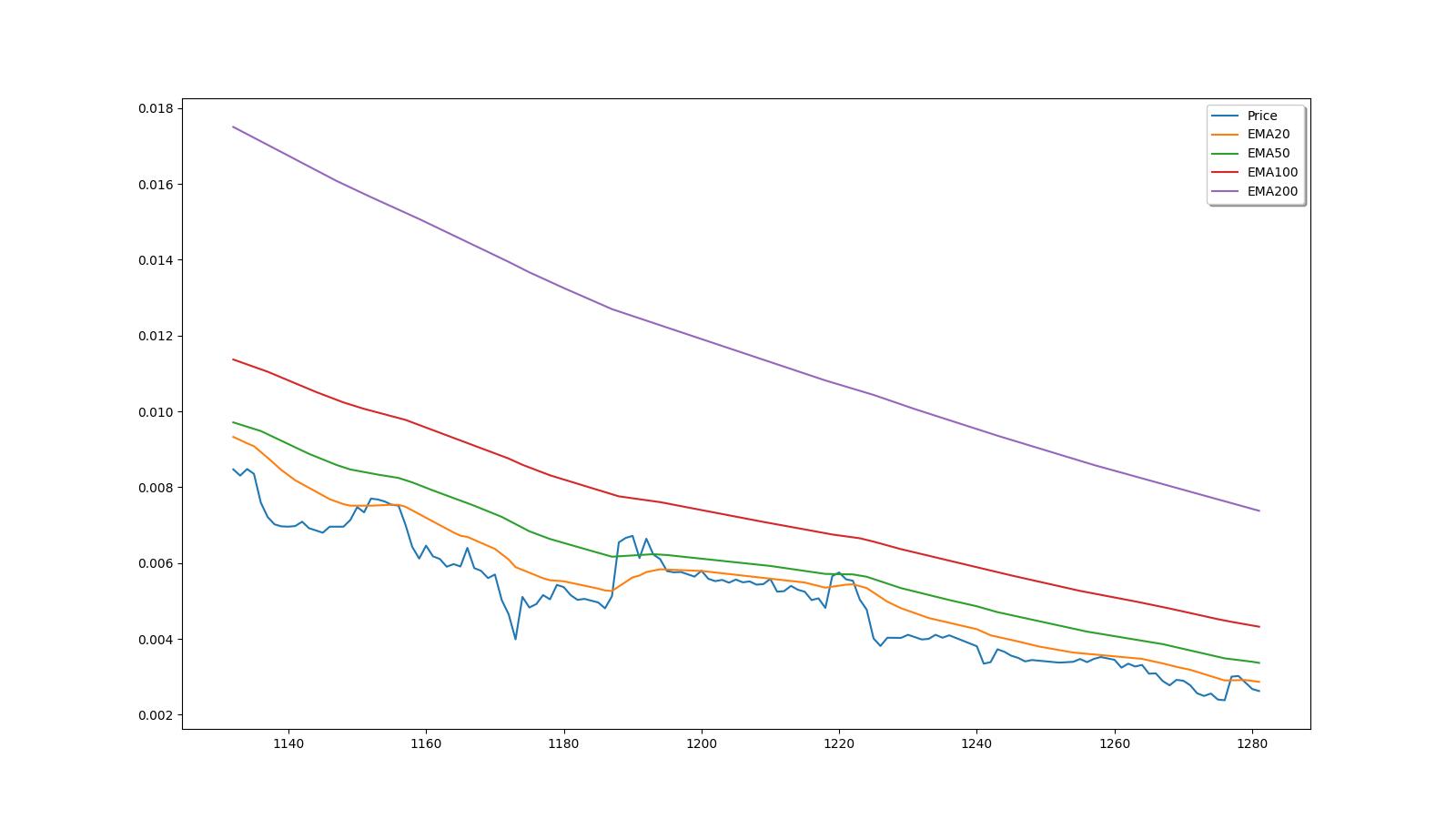 Creo Engine Exponential Moving Averages