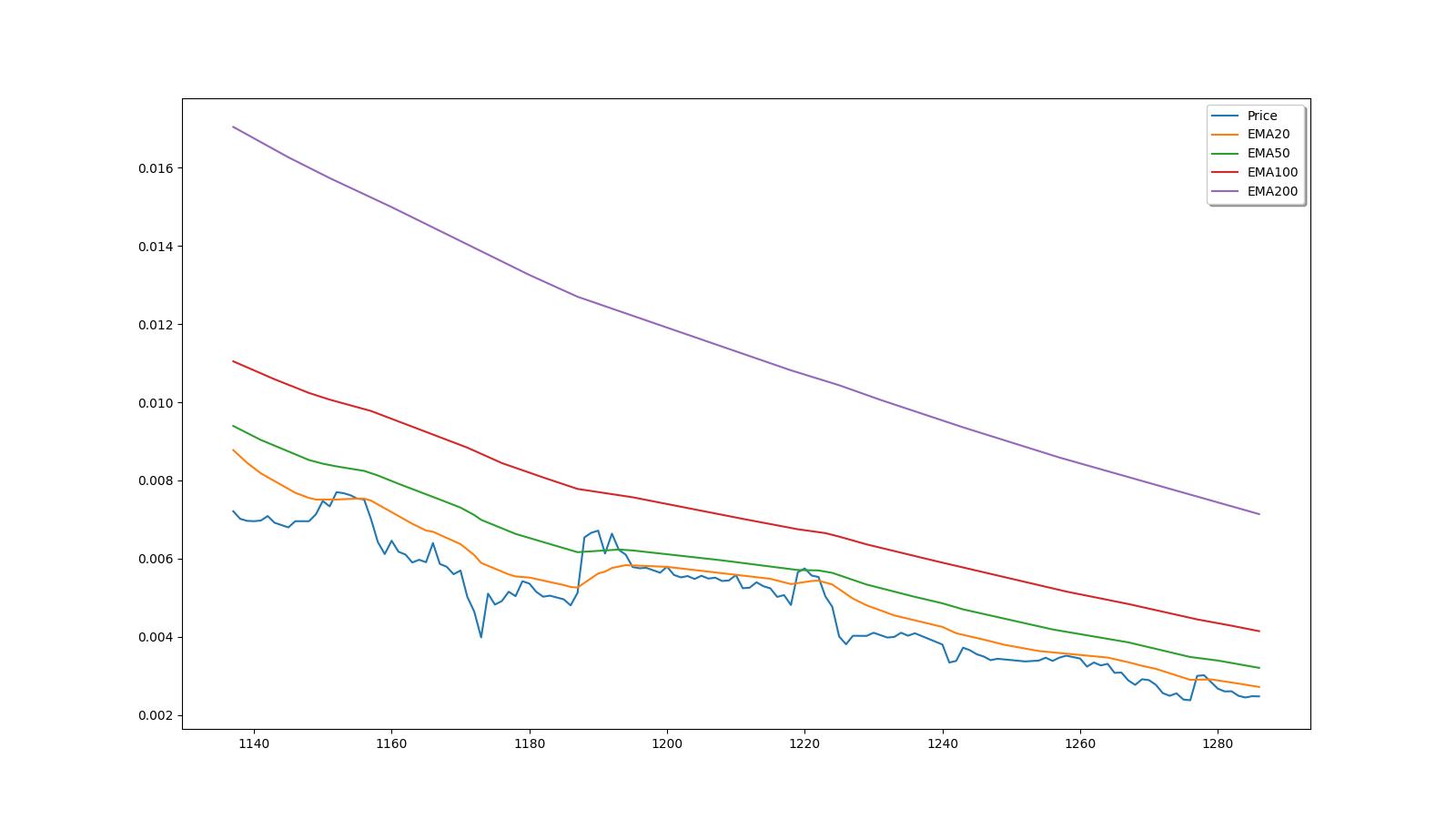 Creo Engine Exponential Moving Averages