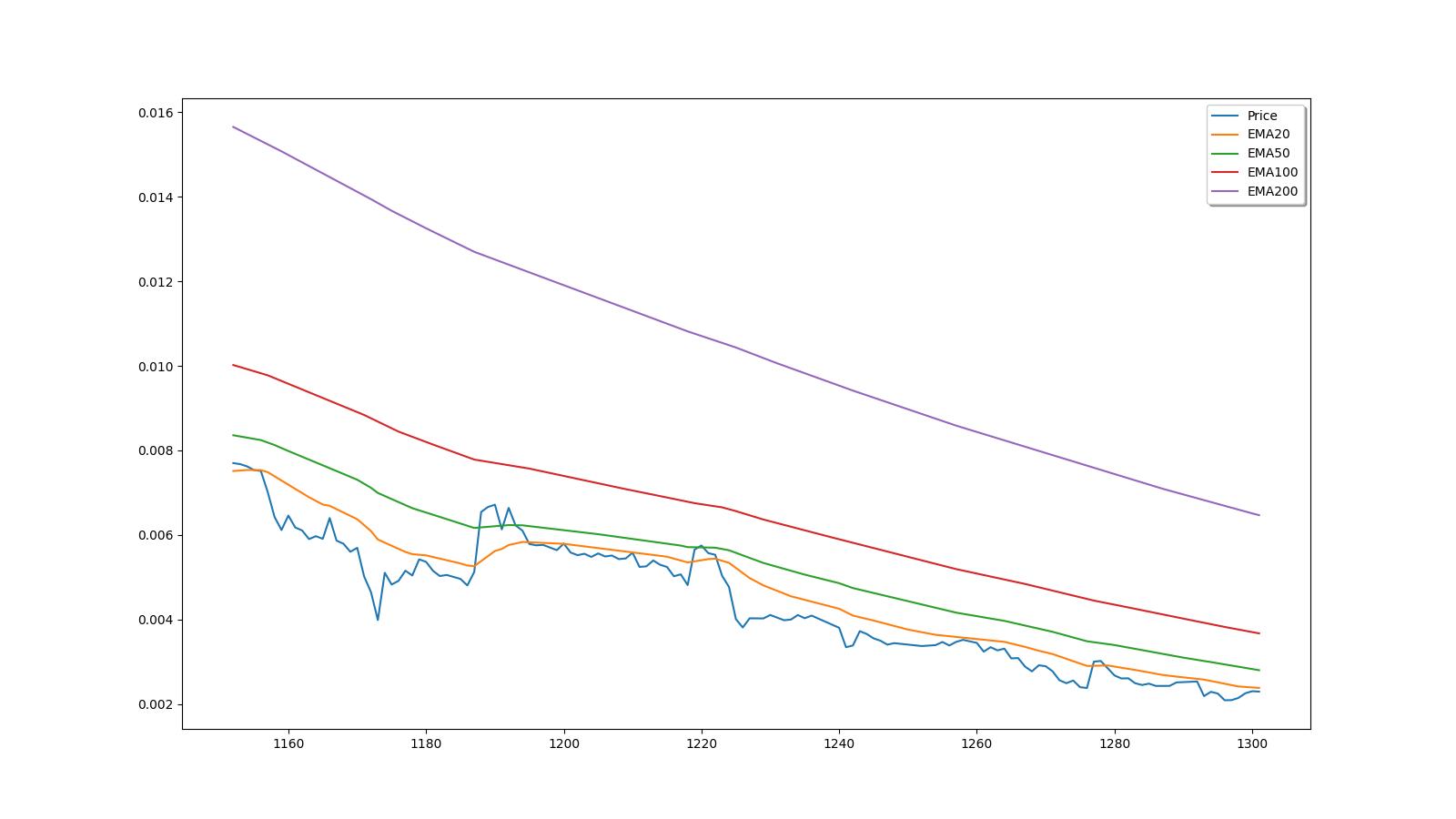 Creo Engine Exponential Moving Averages