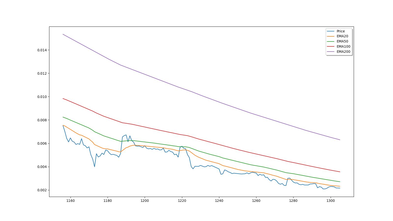 Creo Engine Exponential Moving Averages