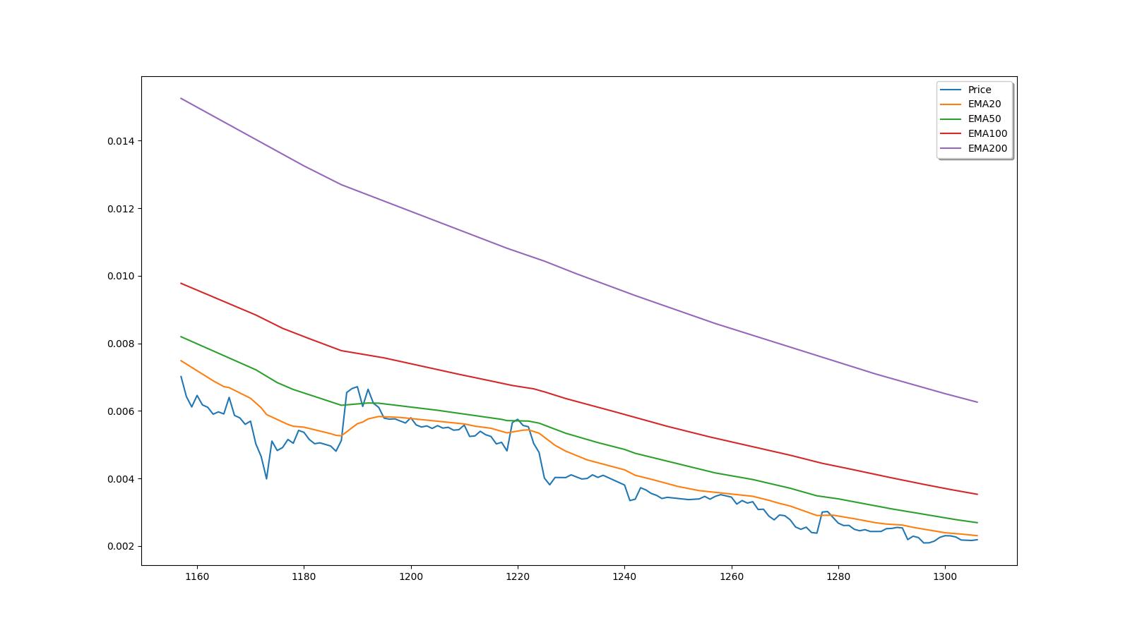 Creo Engine Exponential Moving Averages