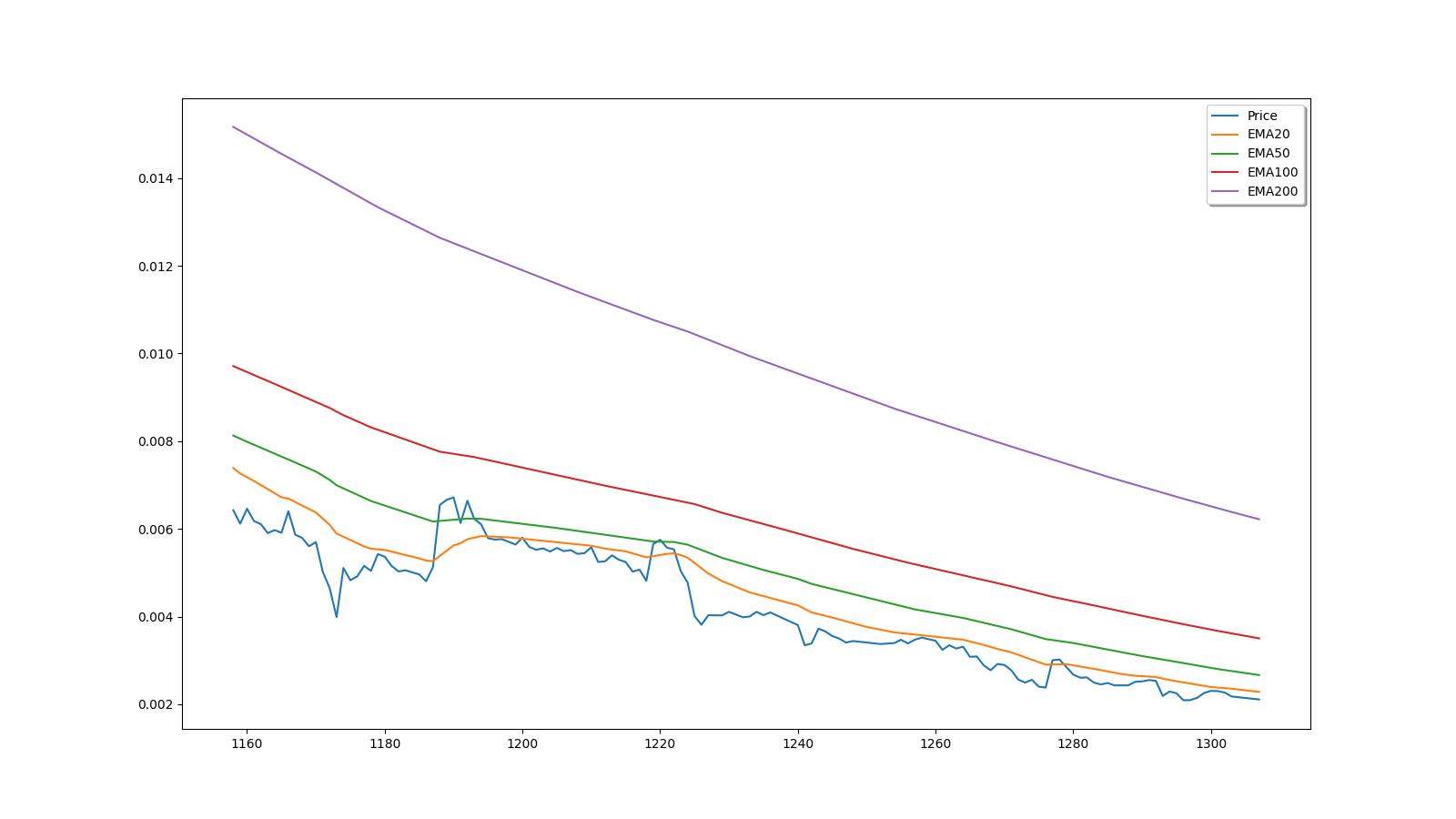 Creo Engine Exponential Moving Averages