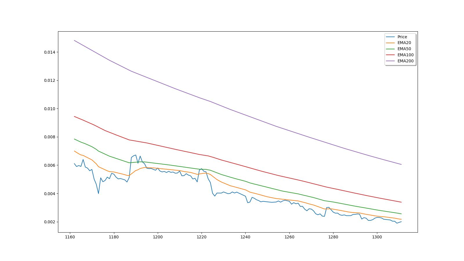 Creo Engine Exponential Moving Averages