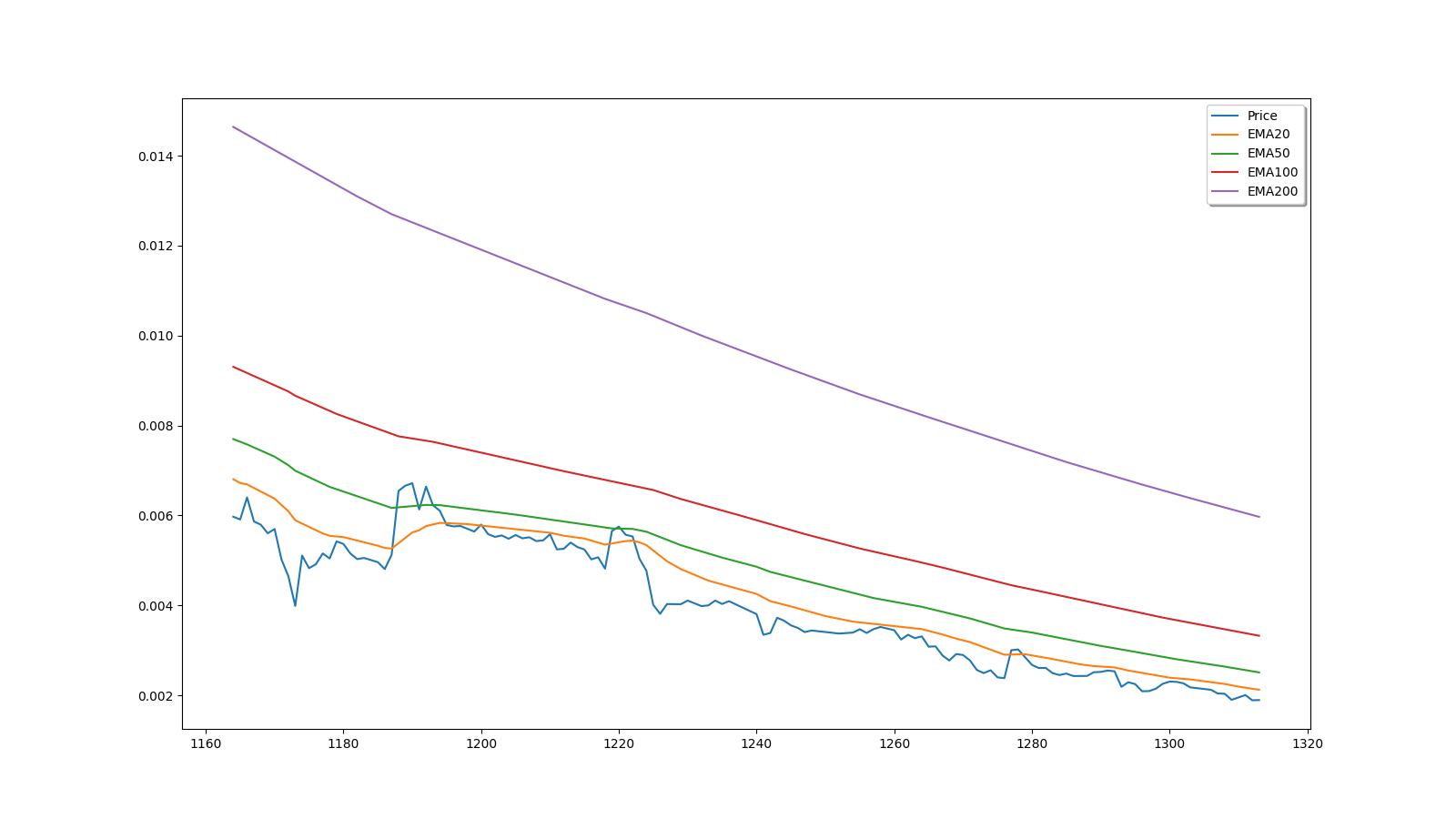 Creo Engine Exponential Moving Averages