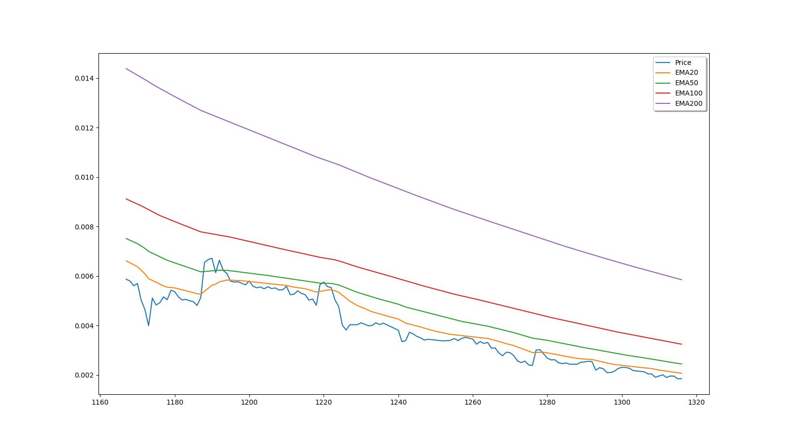 Creo Engine Exponential Moving Averages