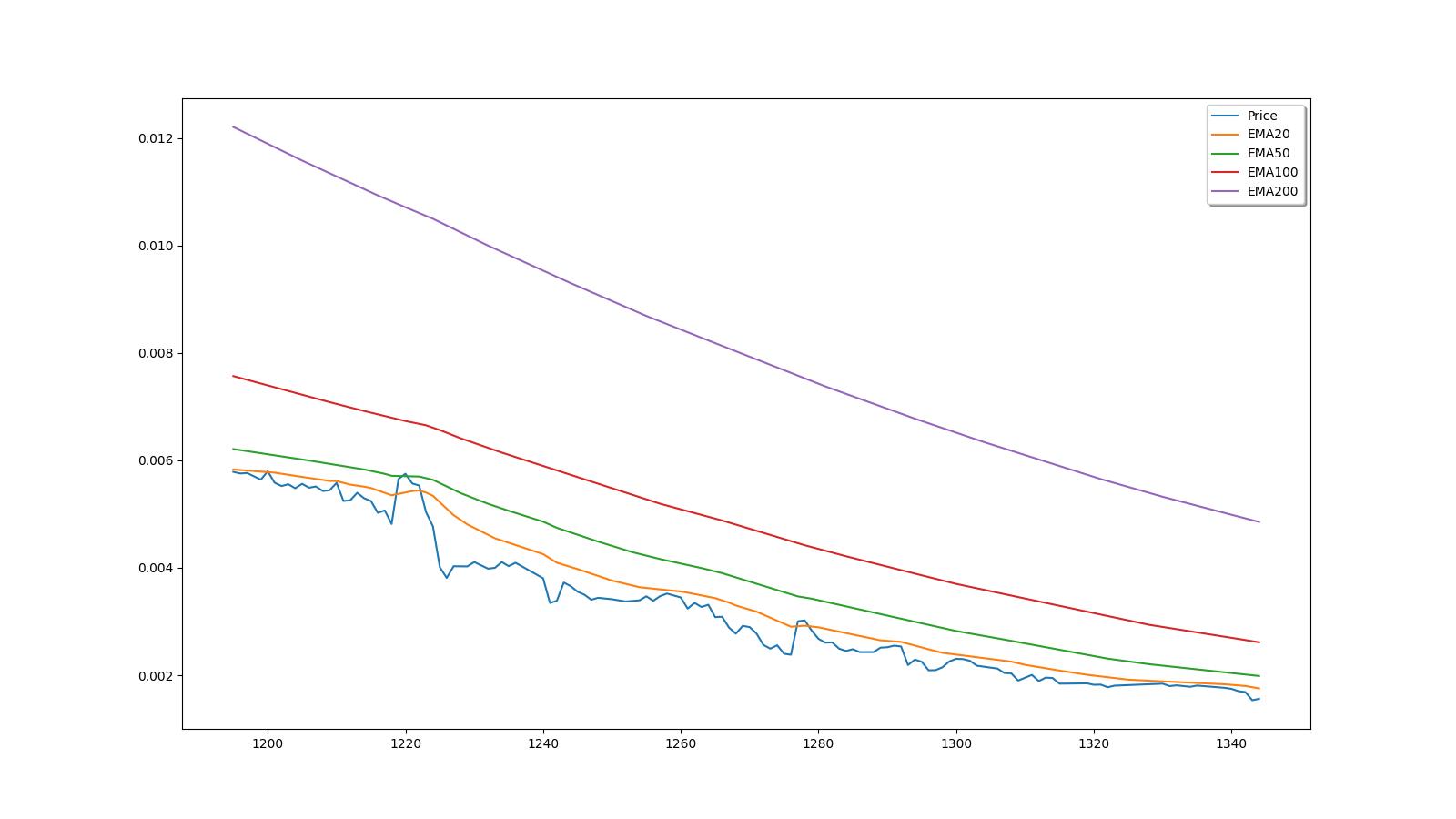 Creo Engine Exponential Moving Averages