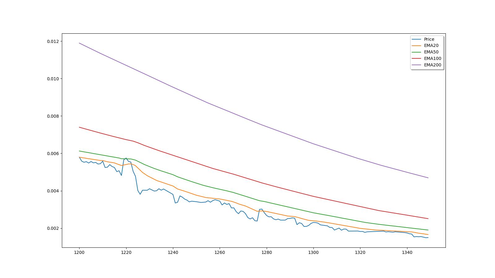 Creo Engine Exponential Moving Averages