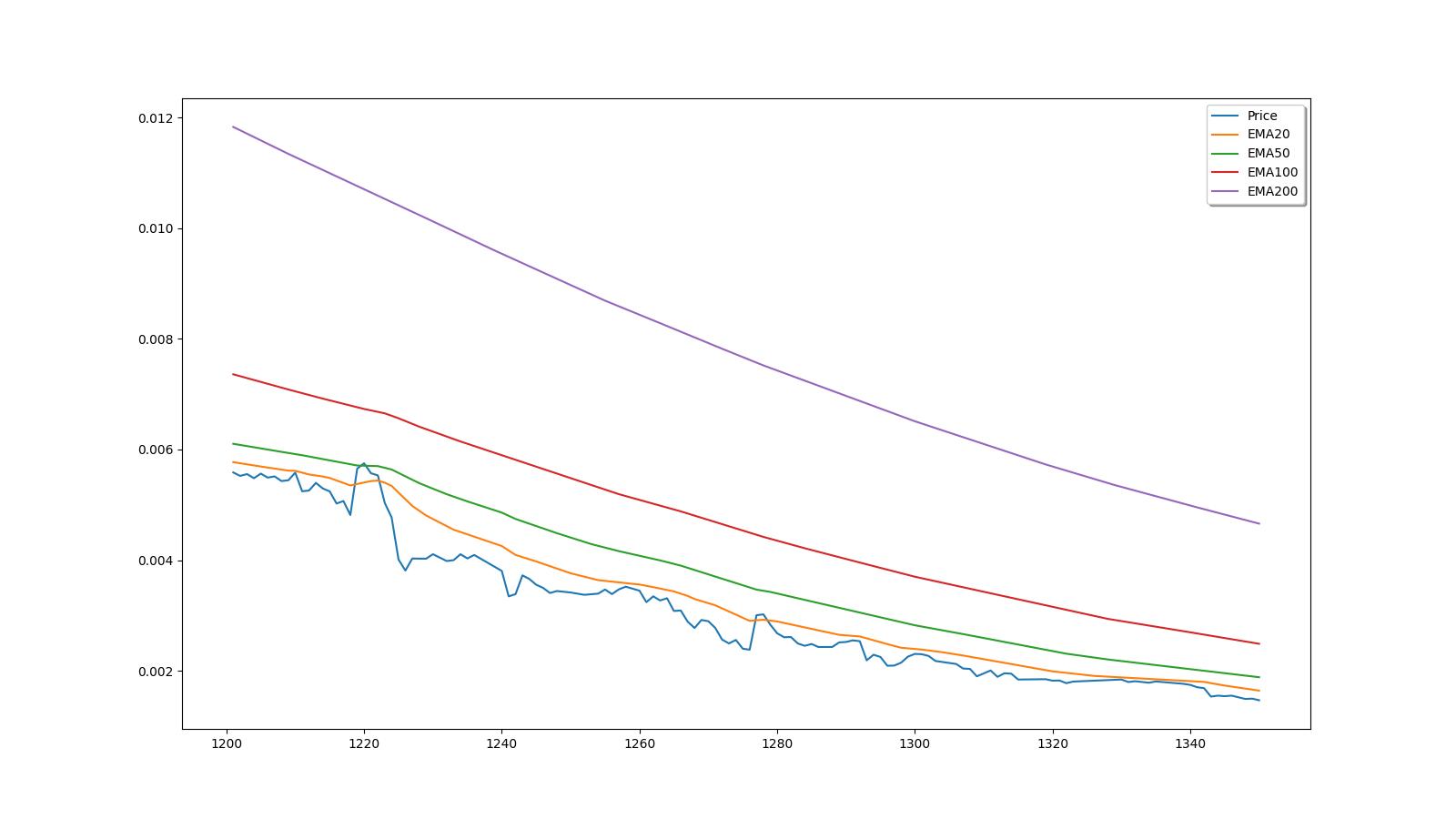 Creo Engine Exponential Moving Averages