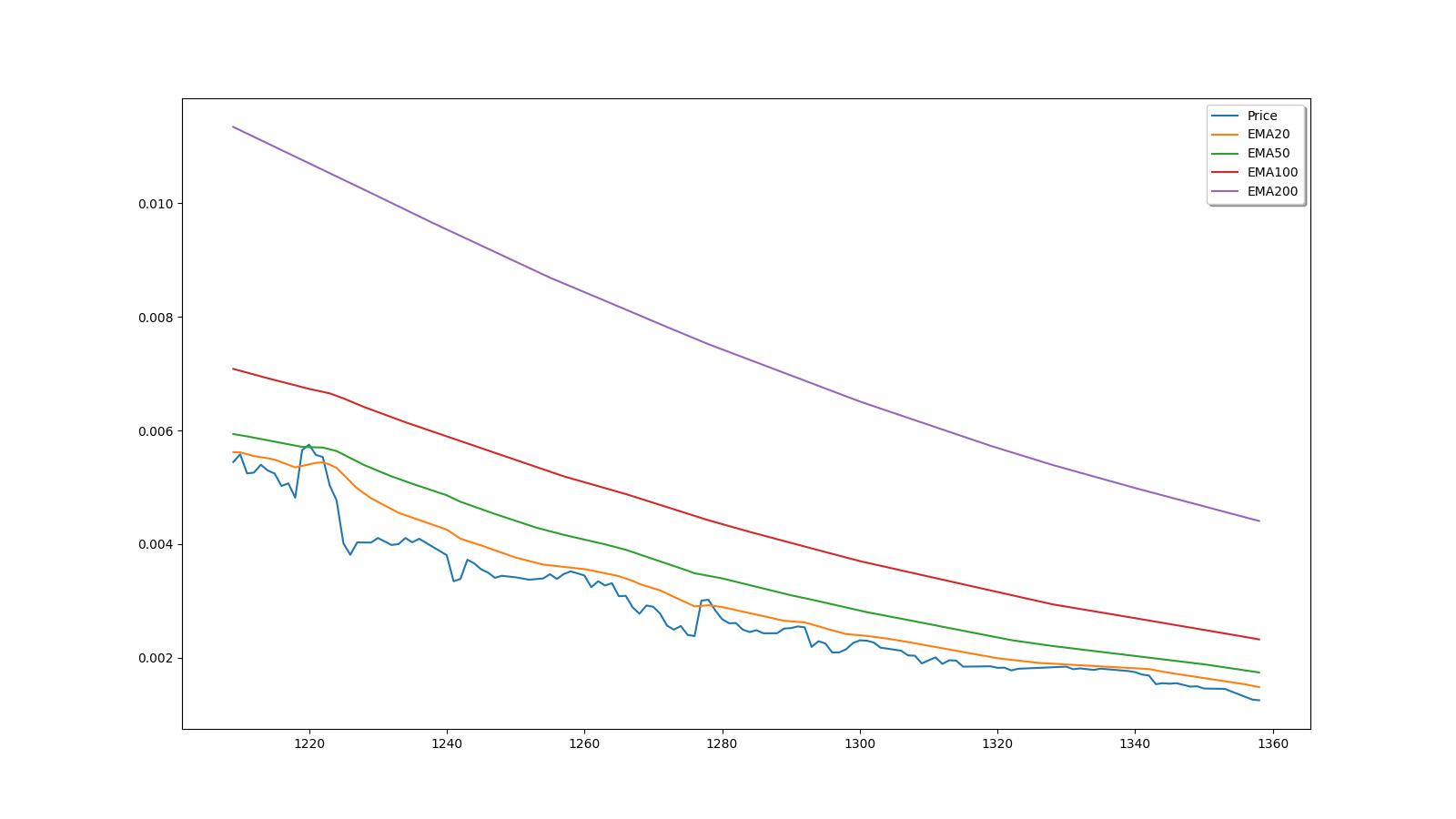 Creo Engine Exponential Moving Averages