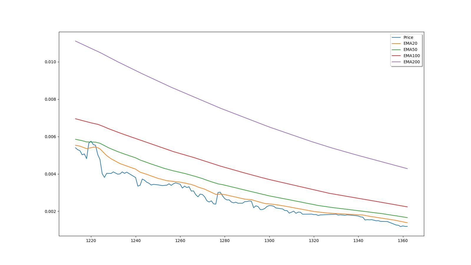 Creo Engine Exponential Moving Averages