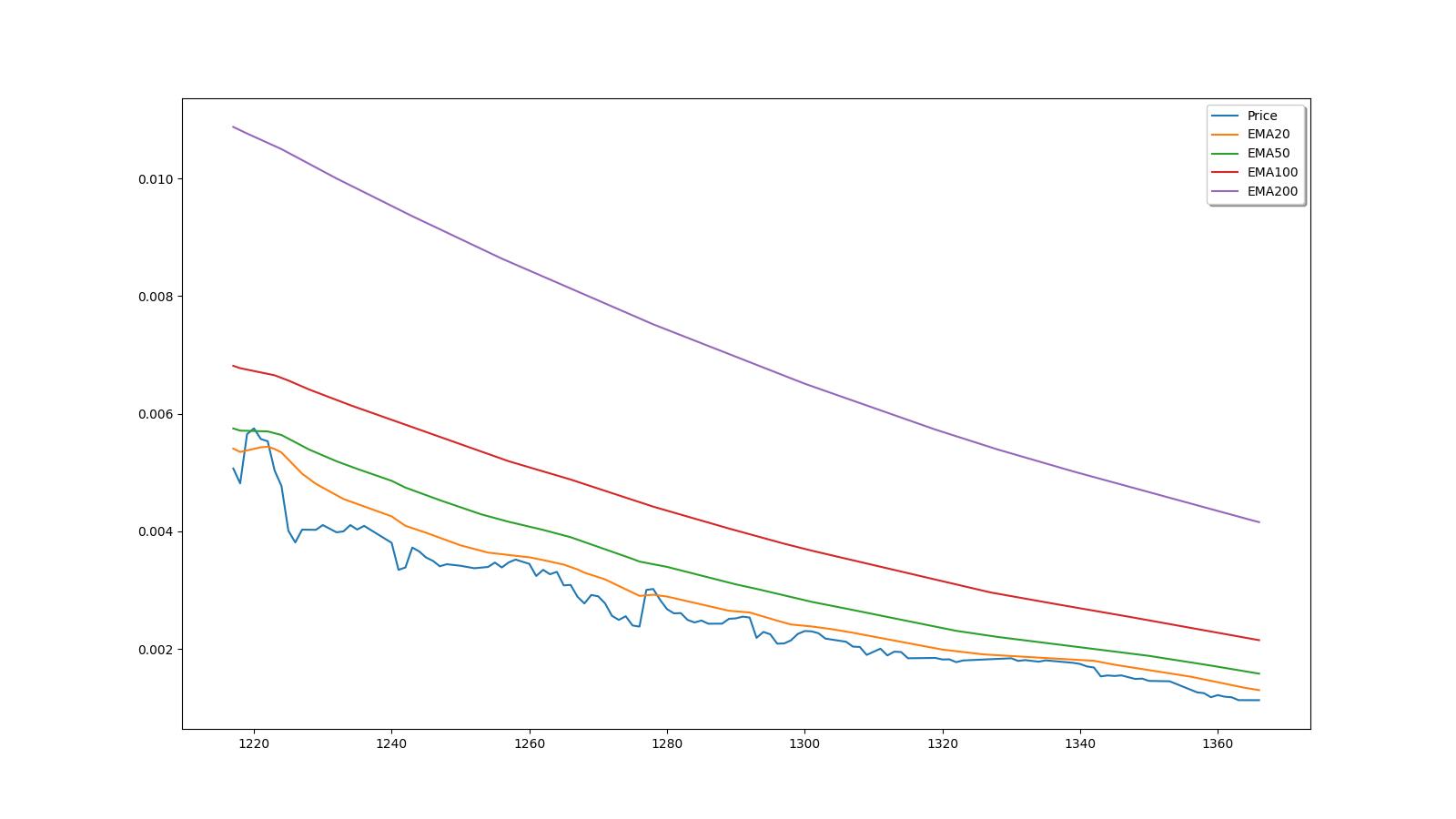 Creo Engine Exponential Moving Averages