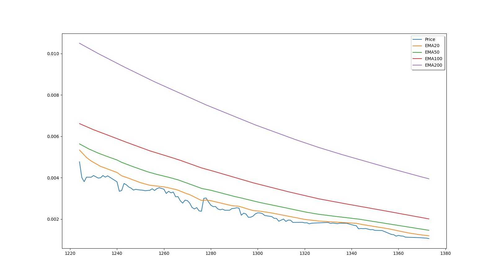 Creo Engine Exponential Moving Averages