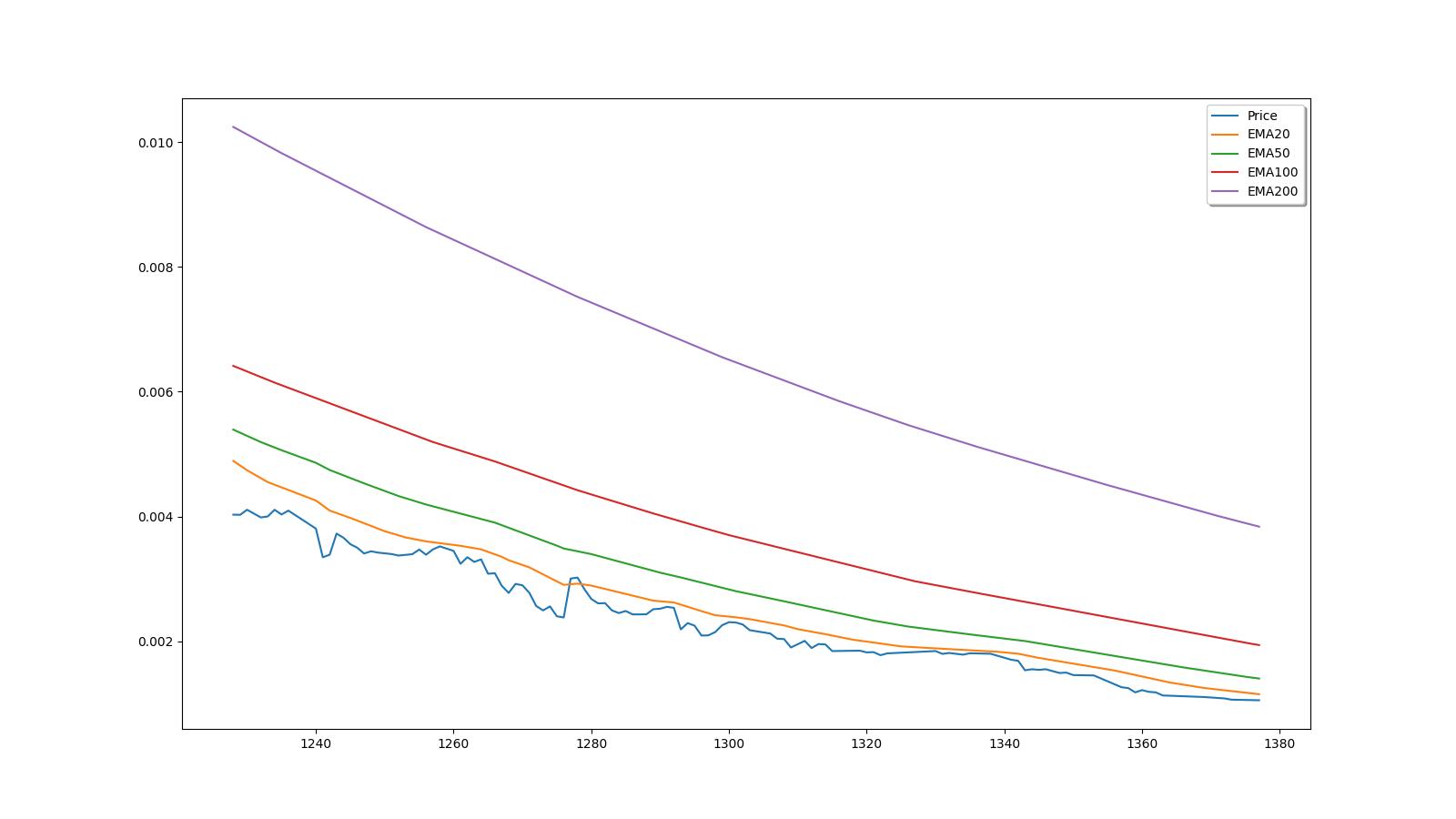 Creo Engine Exponential Moving Averages