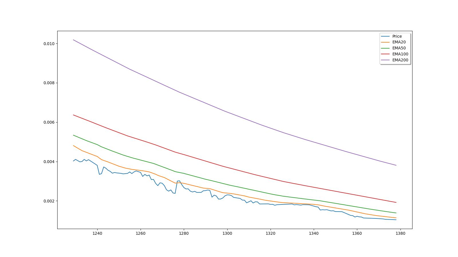 Creo Engine Exponential Moving Averages