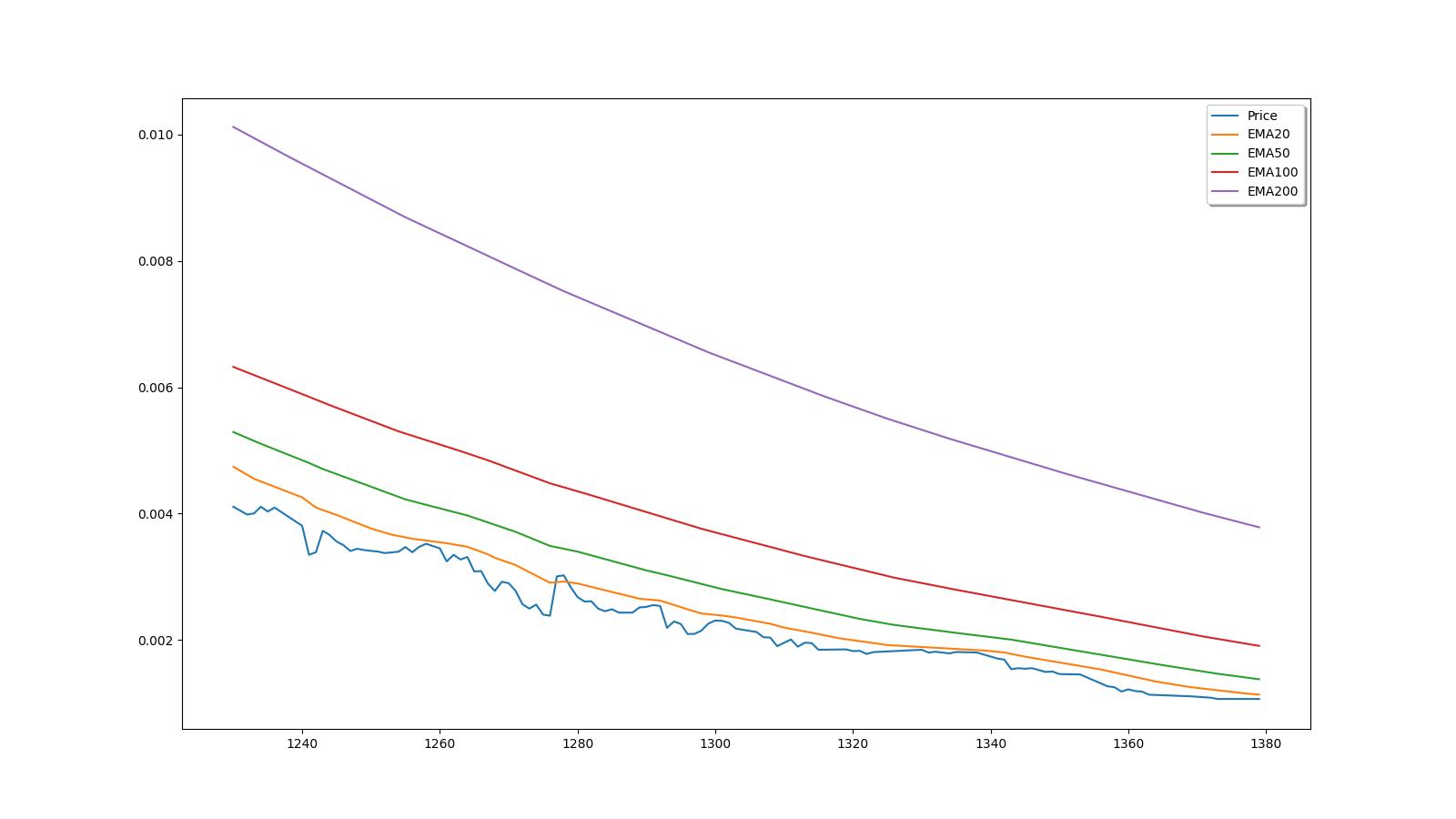 Creo Engine Exponential Moving Averages