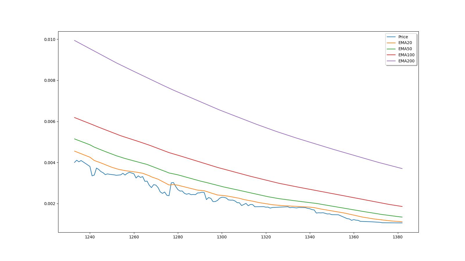 Creo Engine Exponential Moving Averages