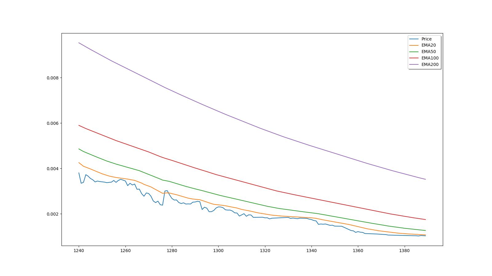 Creo Engine Exponential Moving Averages