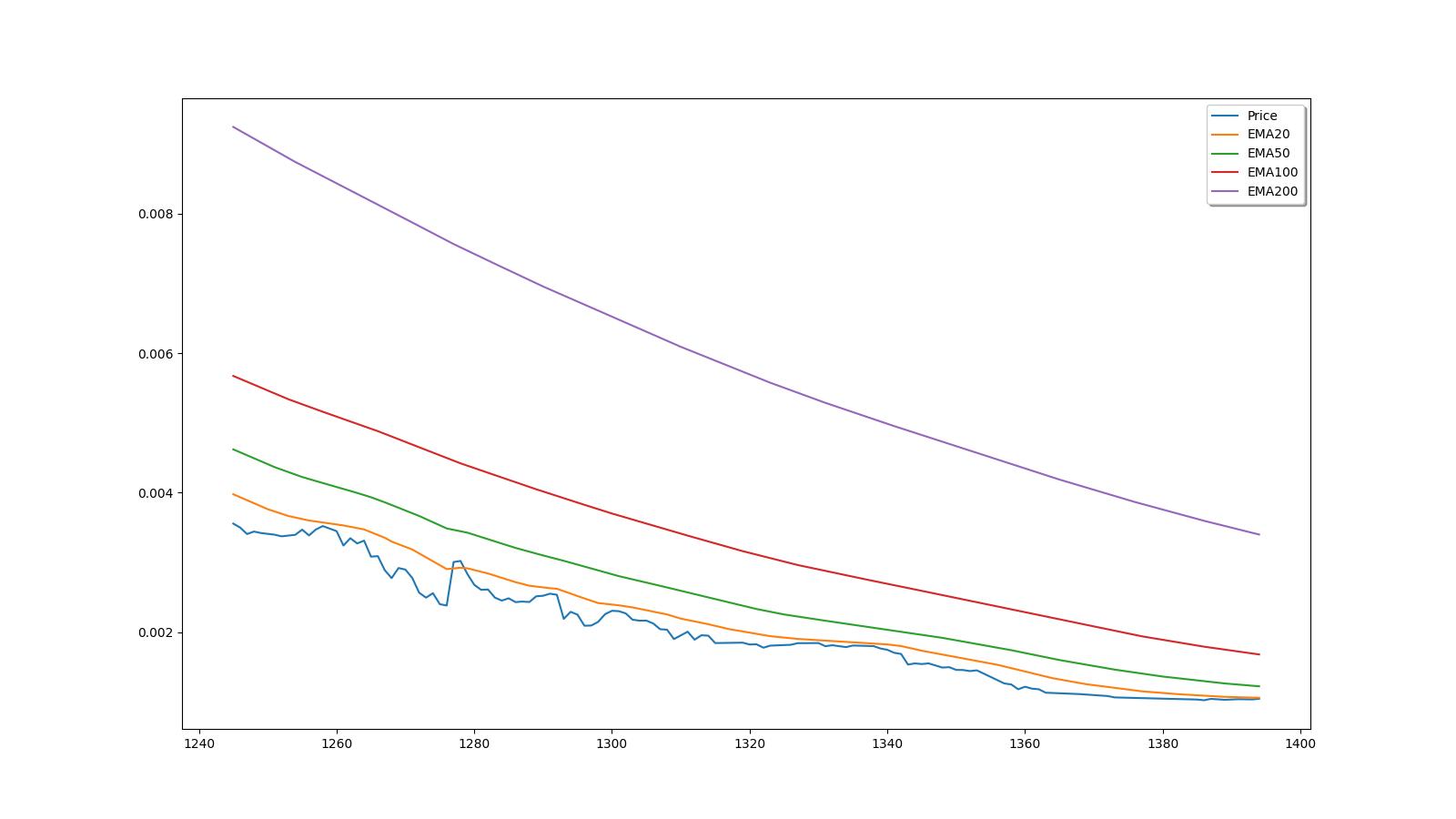 Creo Engine Exponential Moving Averages