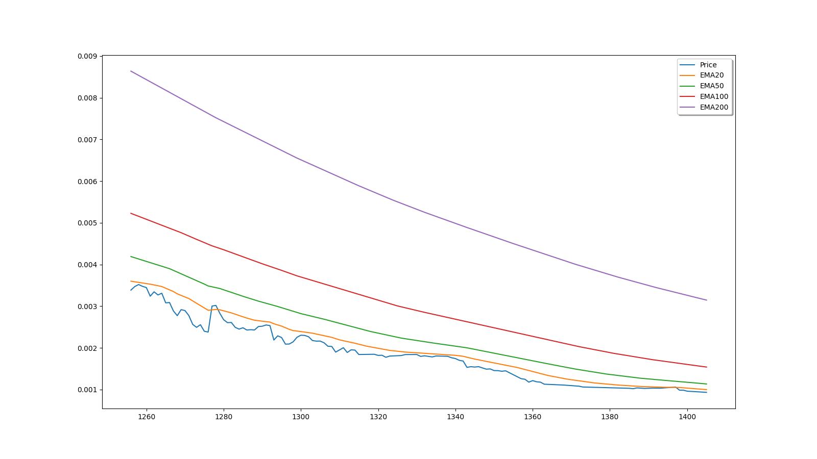 Creo Engine Exponential Moving Averages