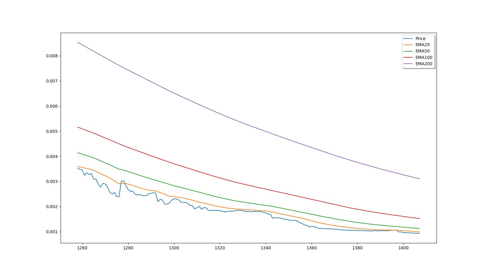 Creo Engine Exponential Moving Averages
