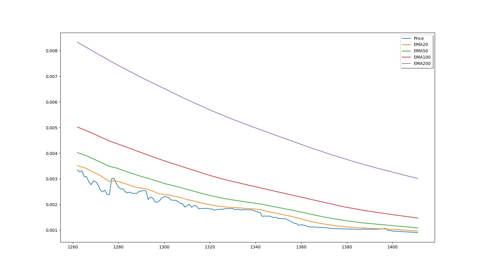 Creo Engine Exponential Moving Averages