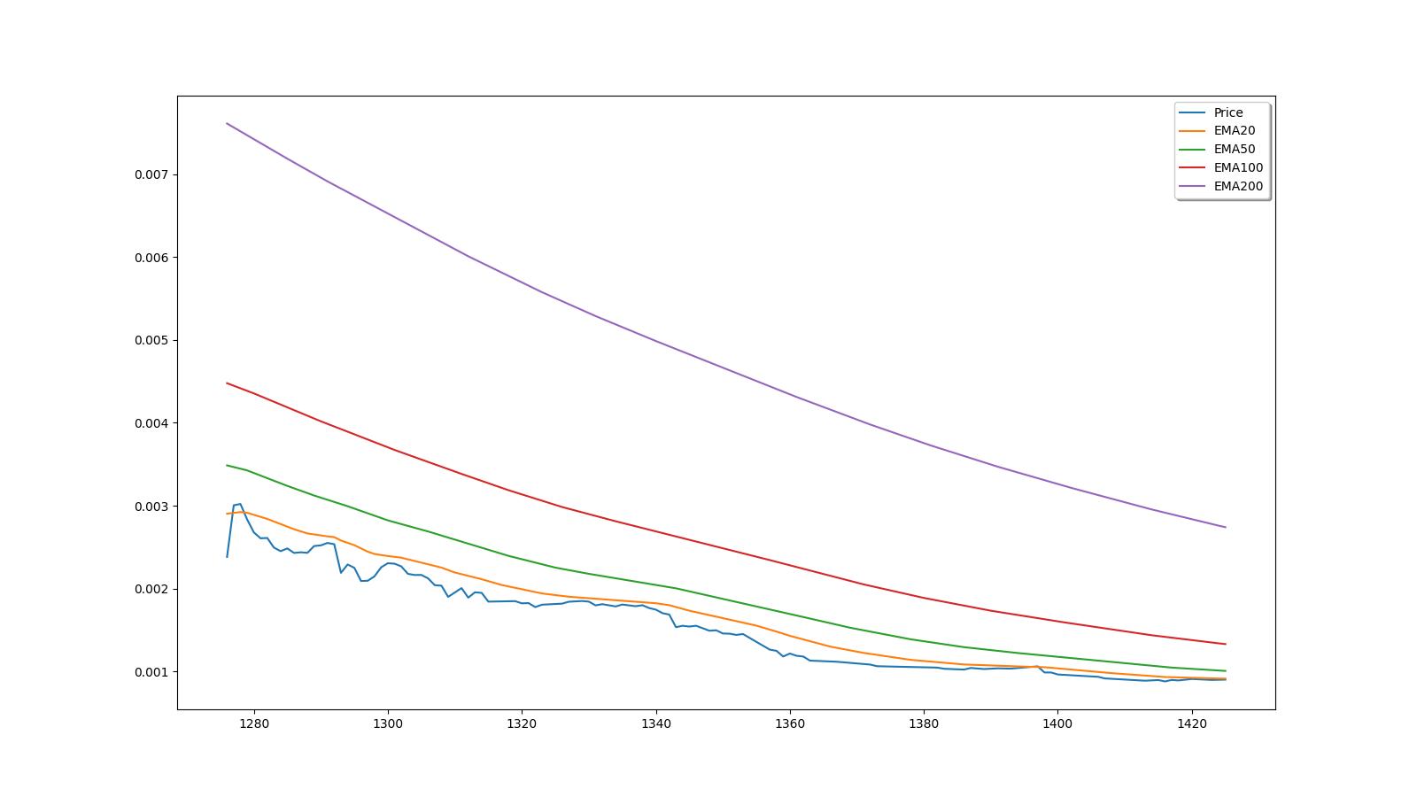 Creo Engine Exponential Moving Averages