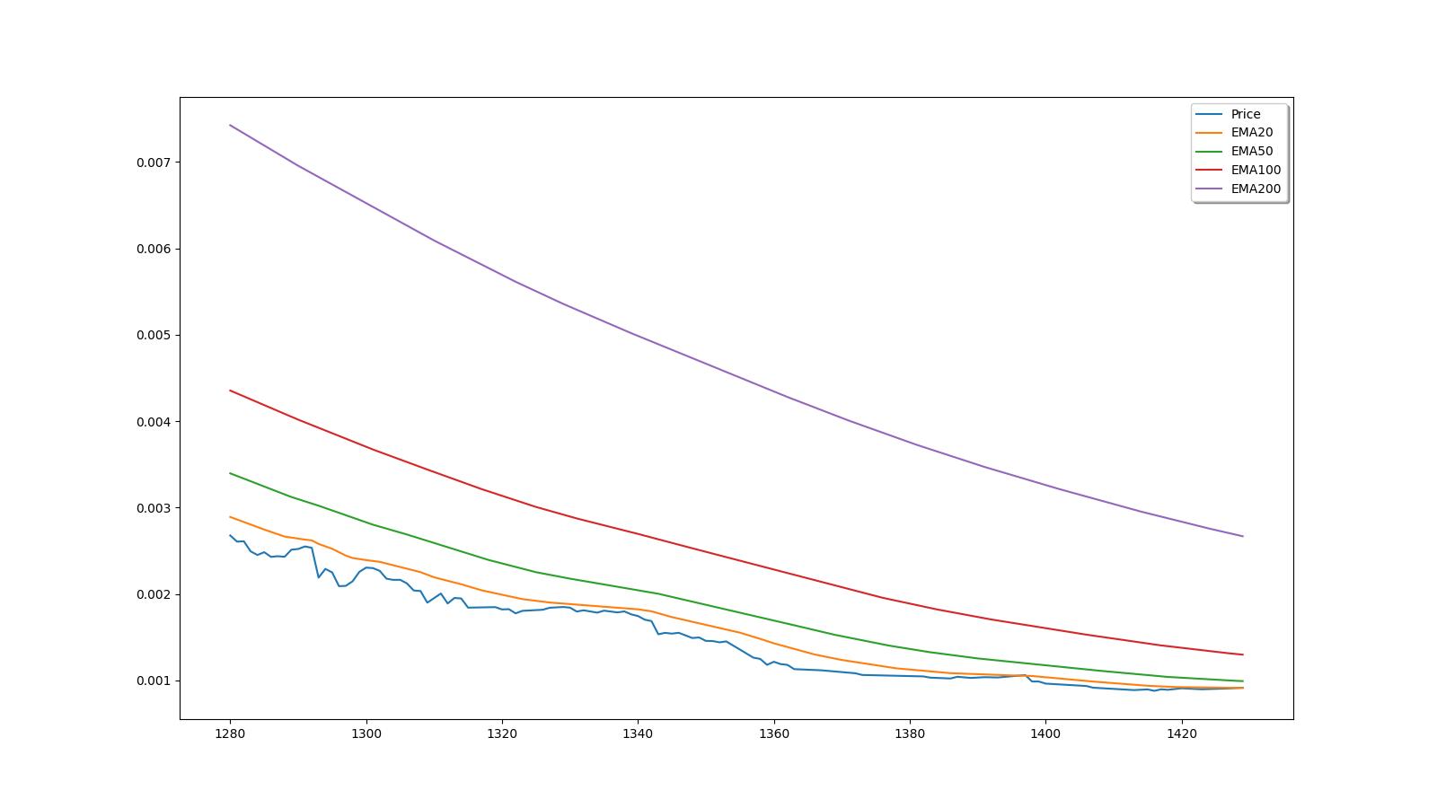 Creo Engine Exponential Moving Averages