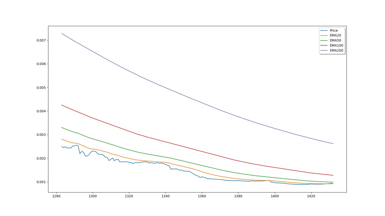 Creo Engine Exponential Moving Averages