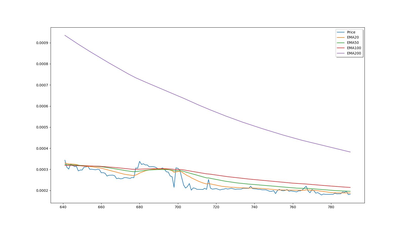 Crepe Coin Exponential Moving Averages