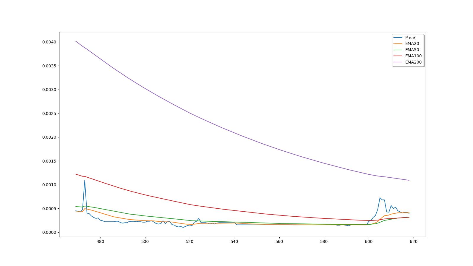 Crepe Coin Exponential Moving Averages