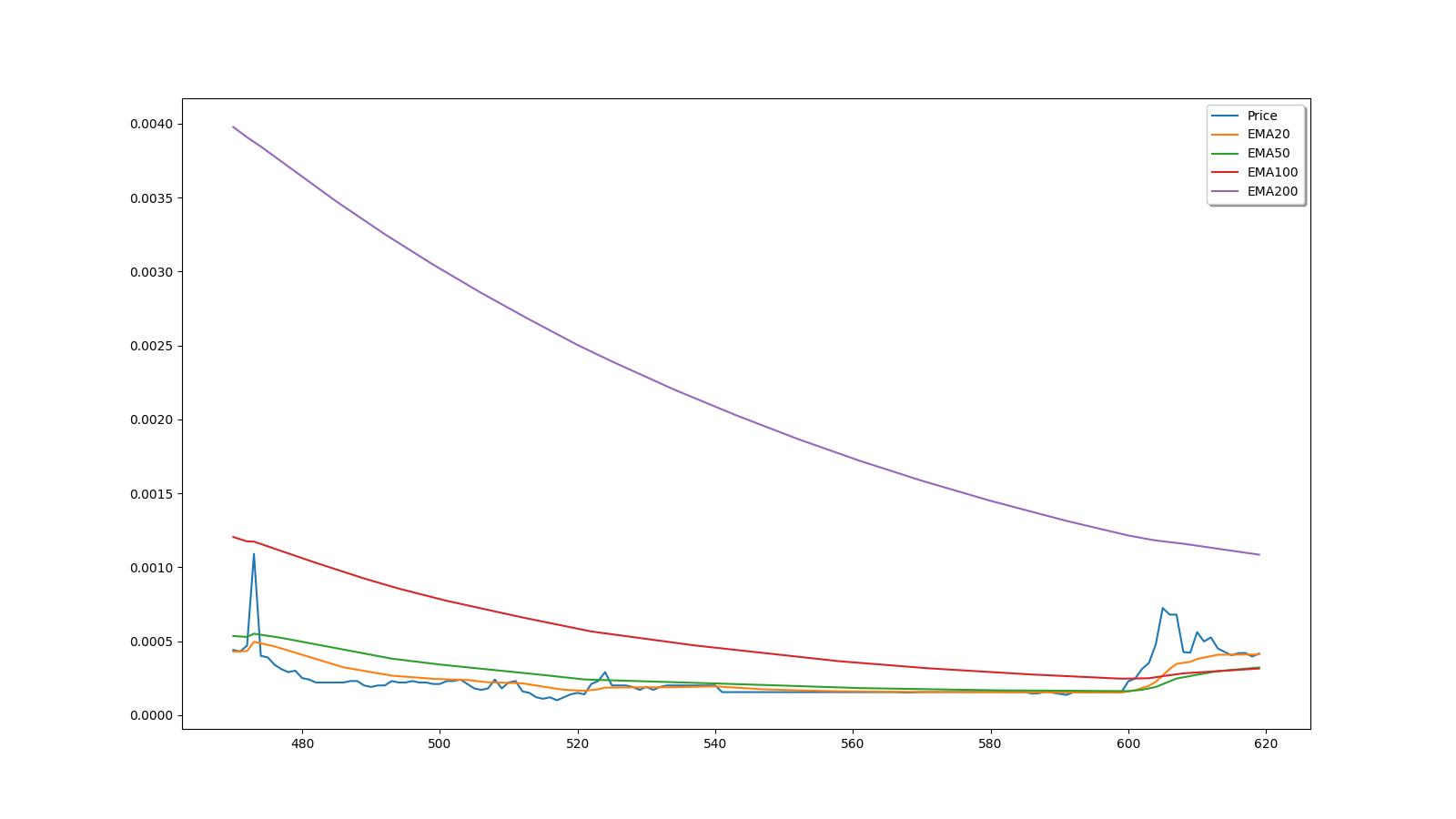 Crepe Coin Exponential Moving Averages