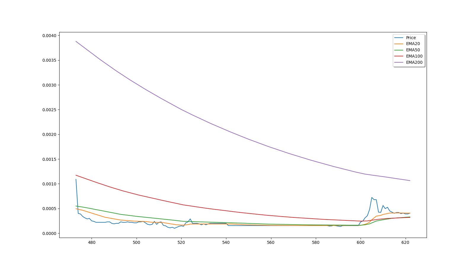 Crepe Coin Exponential Moving Averages