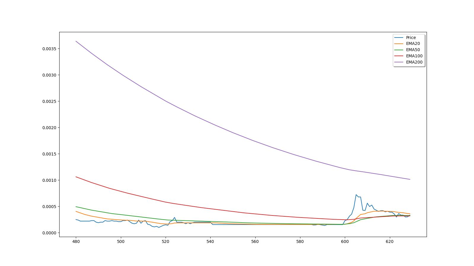Crepe Coin Exponential Moving Averages