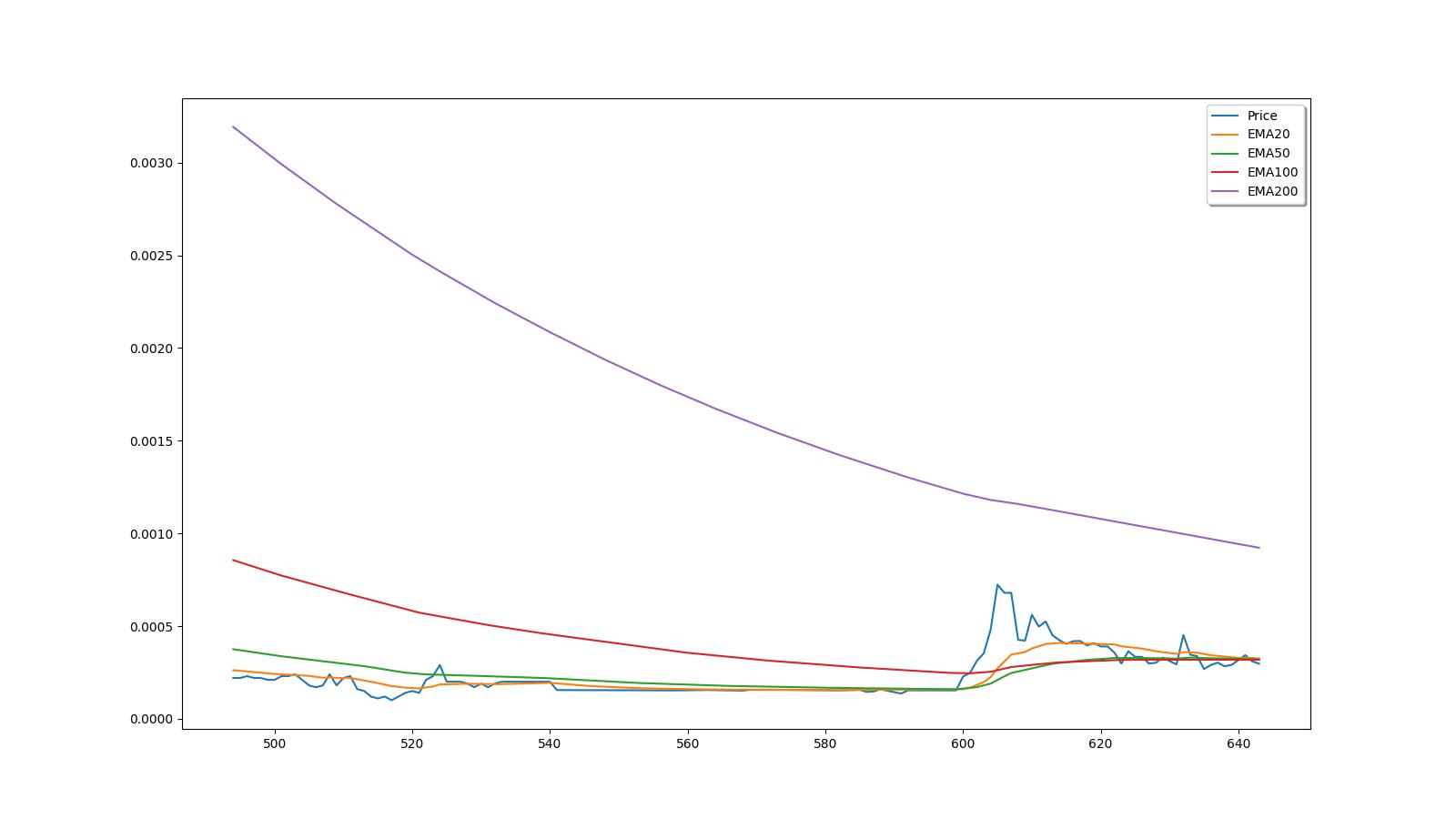 Crepe Coin Exponential Moving Averages