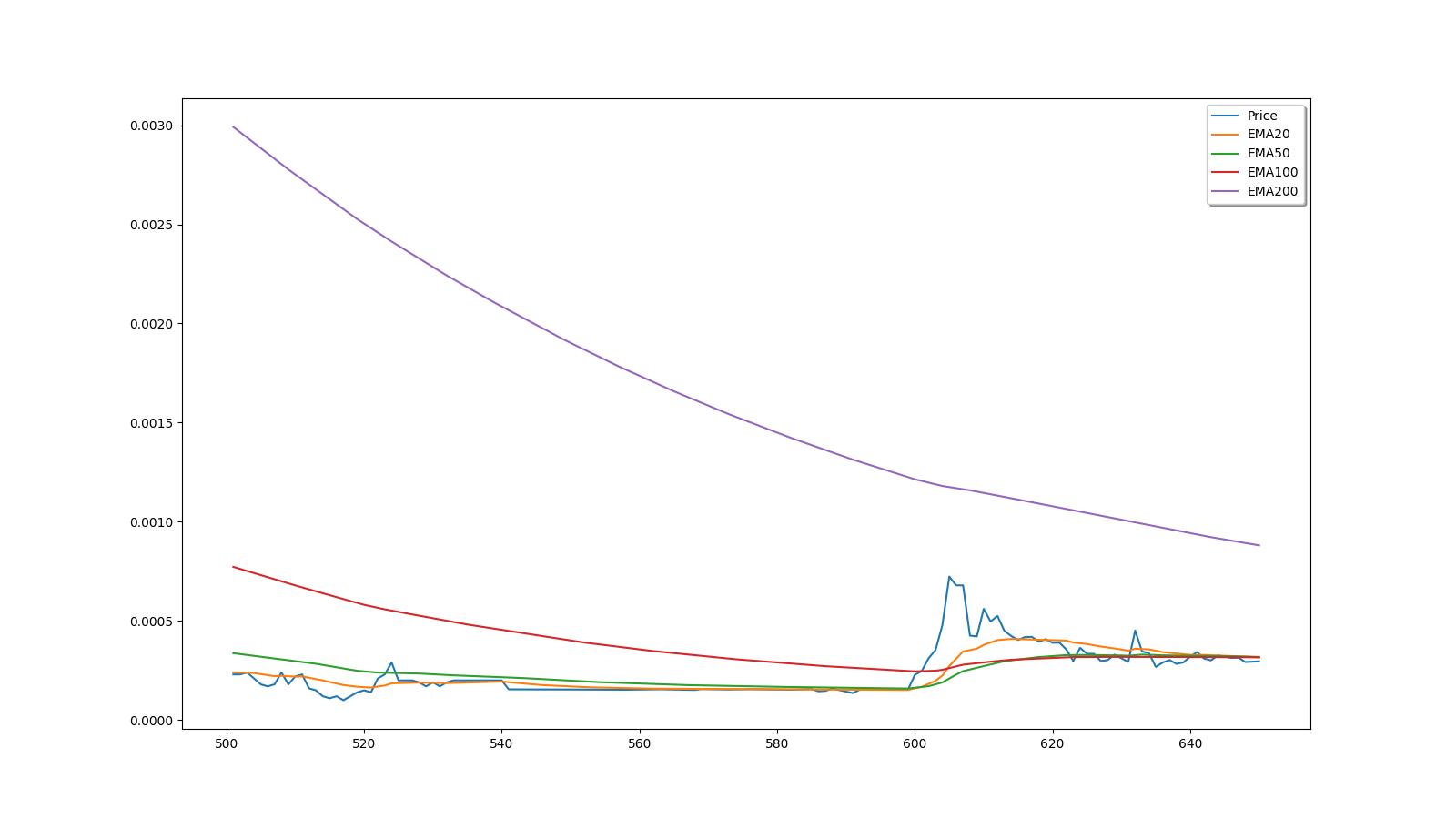 Crepe Coin Exponential Moving Averages